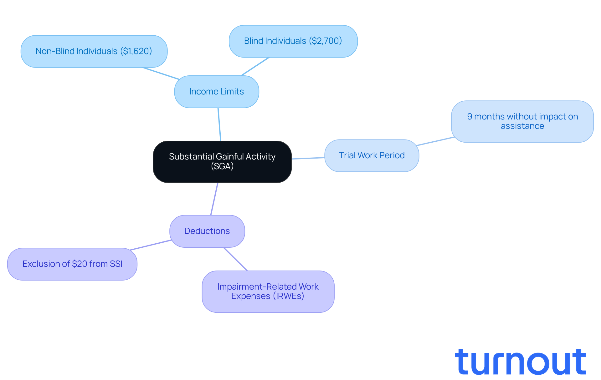 The central node represents SGA, with branches showing important related topics. Each branch provides details that help you understand how SGA affects disability assistance and what options are available. The central node represents SGA, with branches showing important related topics. Each branch provides details that help you understand how SGA affects disability assistance and what options are available.