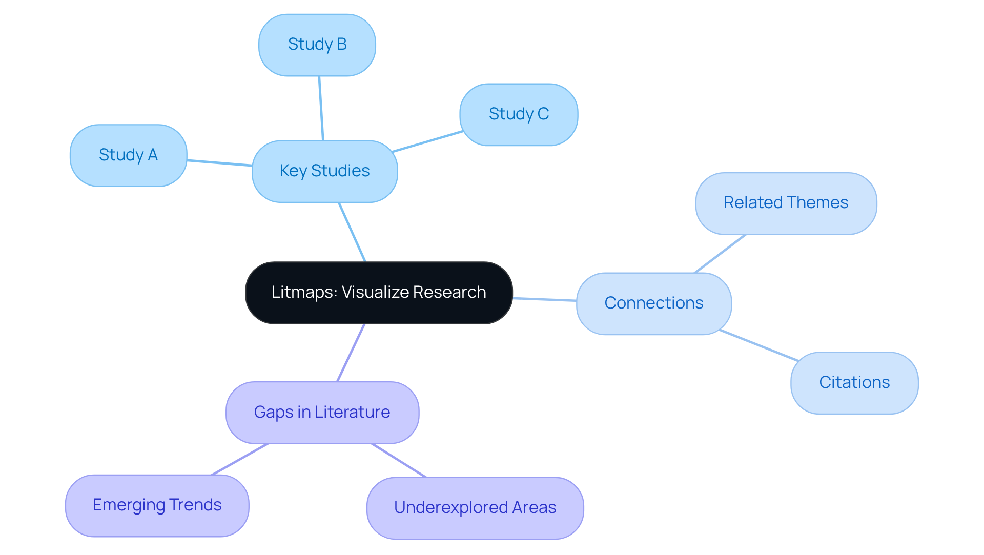 The central node represents the Litmaps tool, while branches show how different studies and themes are interconnected. Follow the branches to explore specific papers and identify gaps in your research.