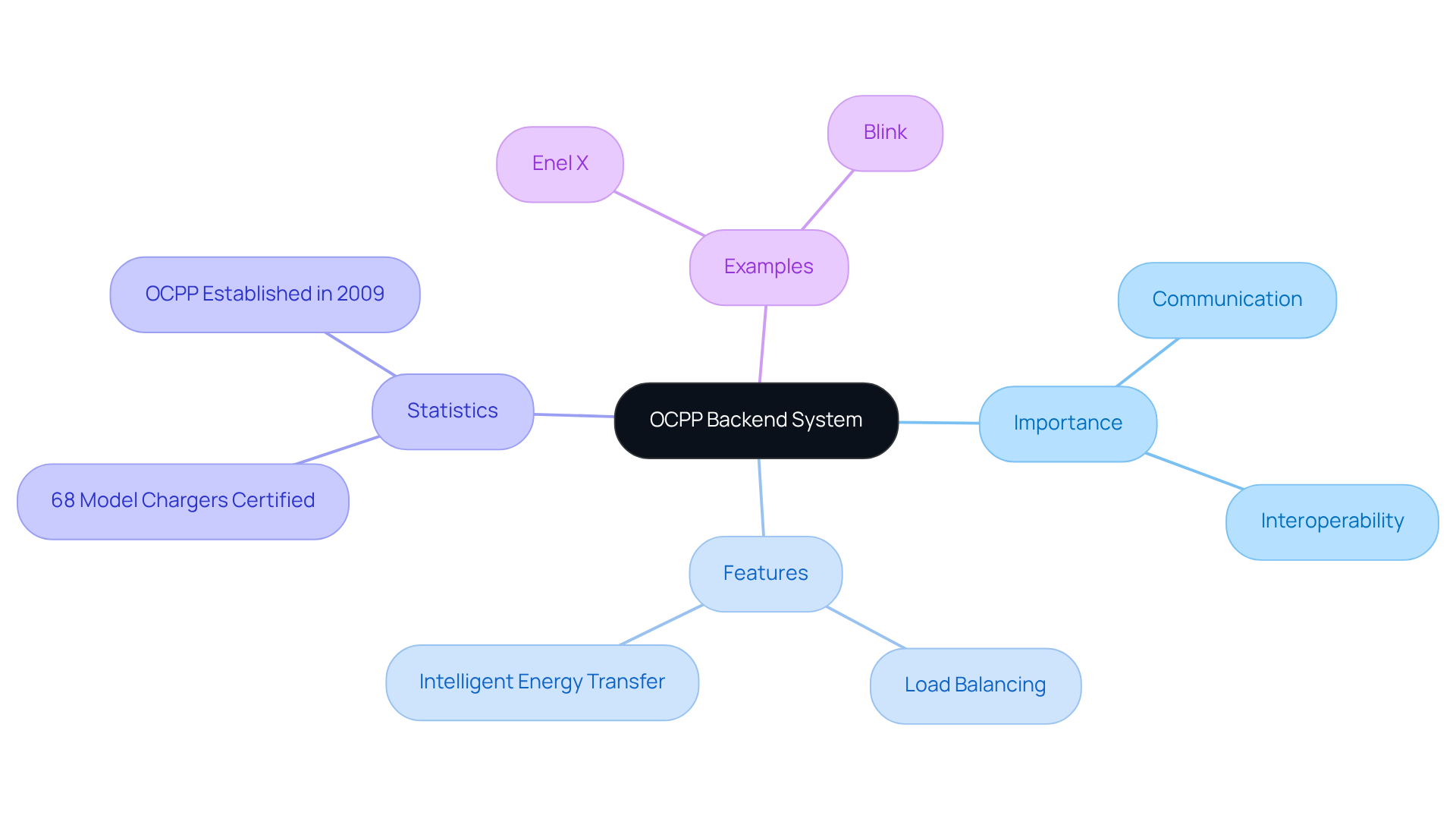 Start at the center with the OCPP backend system, then explore its importance, features, and examples. Each branch shows how these elements contribute to effective EV charging.