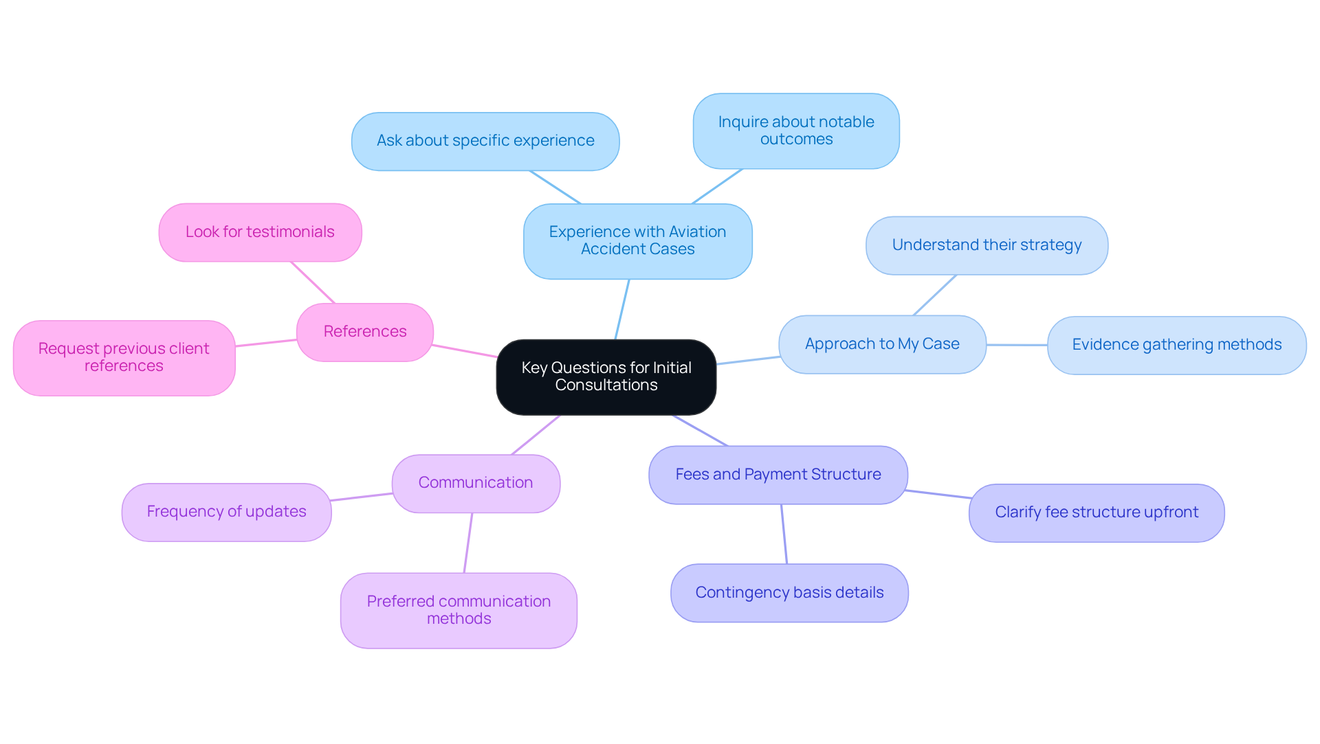 The center represents the main topic of your consultation. Each branch leads to a crucial question you should ask, with additional details to help you understand why each question matters.