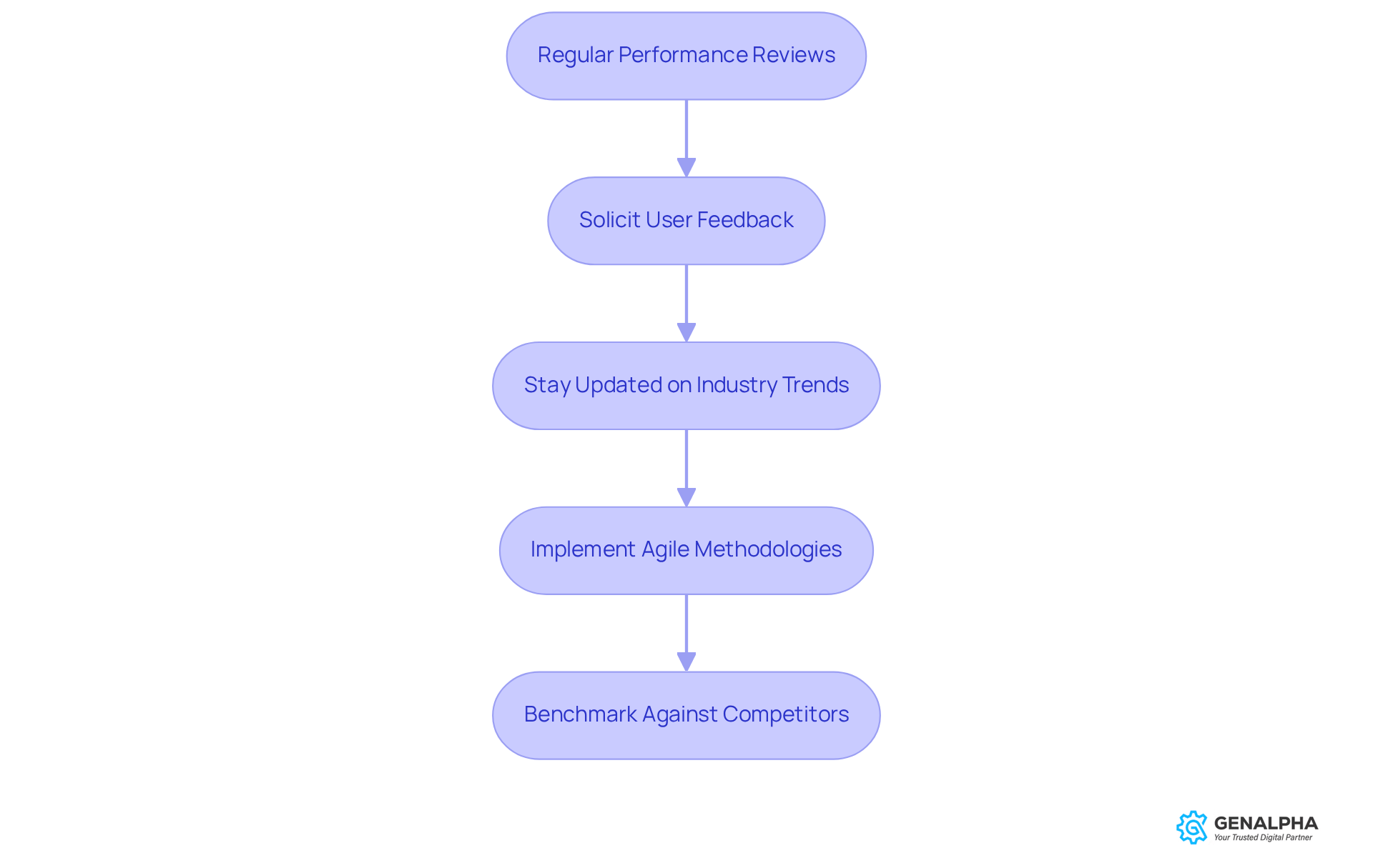 Each box represents a strategy for improving CPQ processes. Follow the arrows to see how each step builds on the previous one, leading to continuous improvement.