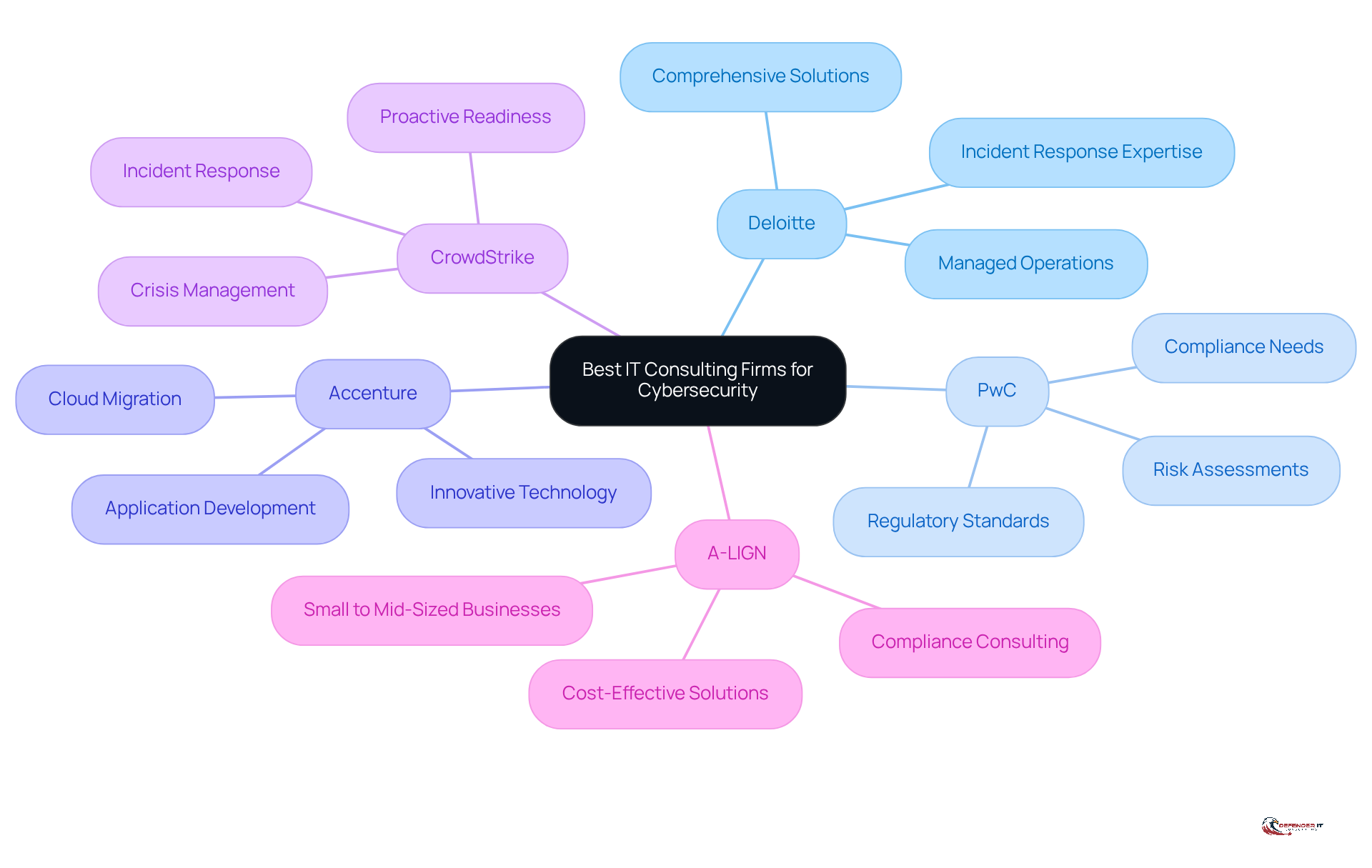 This mindmap shows the best IT consulting firms for cybersecurity needs. Each branch represents a firm, and the sub-branches highlight what they do best. Follow the branches to see which firm might be the right fit for your organization's cybersecurity challenges. This mindmap shows the best IT consulting firms for cybersecurity needs. Each branch represents a firm, and the sub-branches highlight what they do best. Follow the branches to see which firm might be the right fit for your organization's cybersecurity challenges.