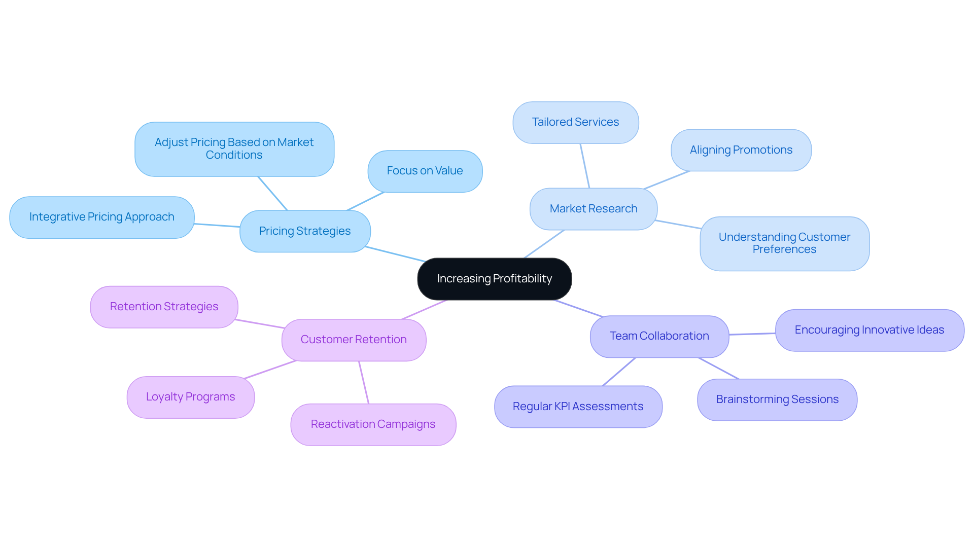 The central node represents the main goal of increasing profitability. Each branch shows a key strategy, and the sub-branches provide specific actions or insights related to that strategy. Follow the branches to see how different approaches connect and contribute to overall profitability. The central node represents the main goal of increasing profitability. Each branch shows a key strategy, and the sub-branches provide specific actions or insights related to that strategy. Follow the branches to see how different approaches connect and contribute to overall profitability.