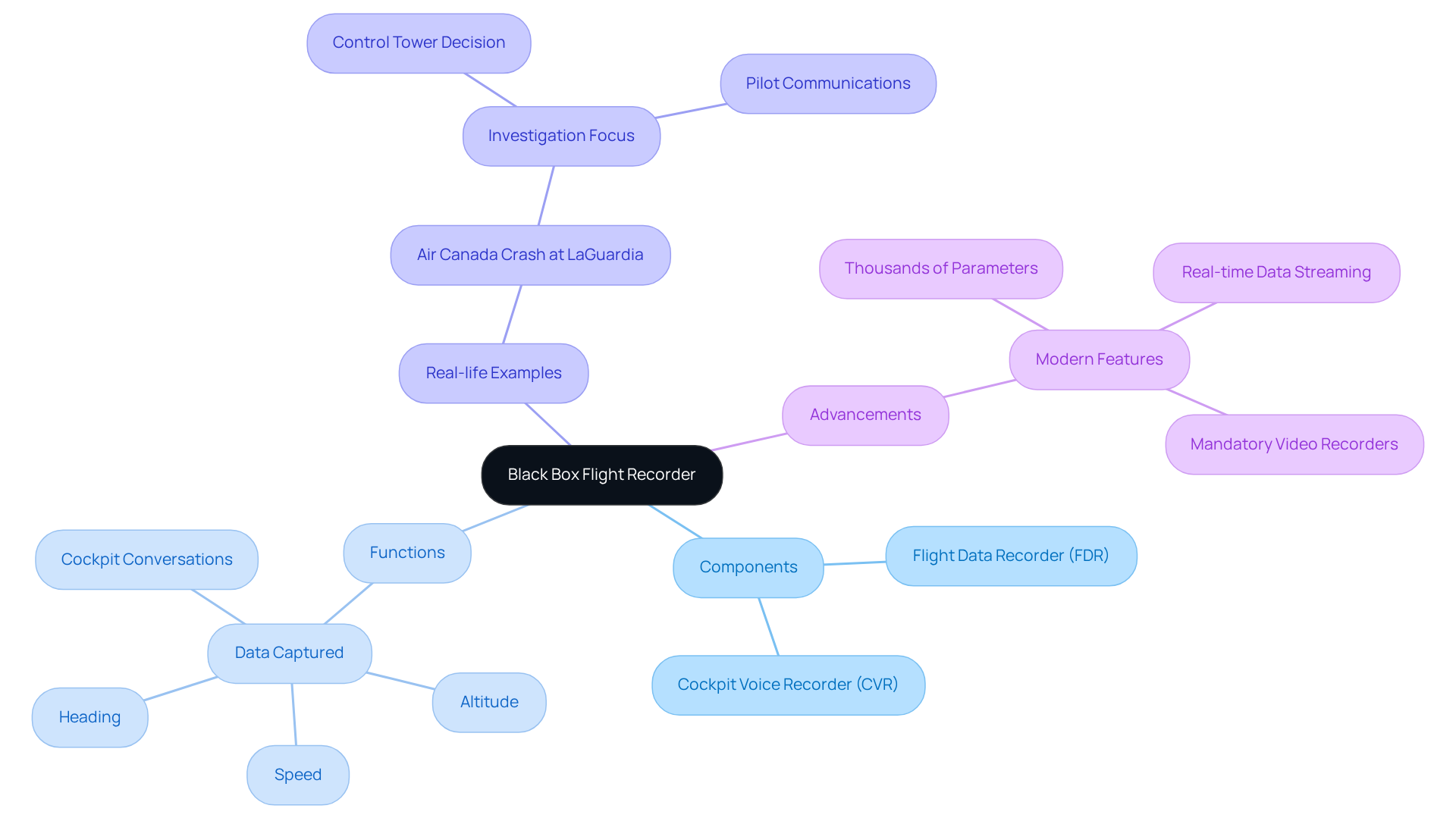 Start at the center with the black box flight recorder, then explore its components, functions, examples of its use in investigations, and advancements in technology. Each branch represents a different aspect of the recorder's role in aviation safety.