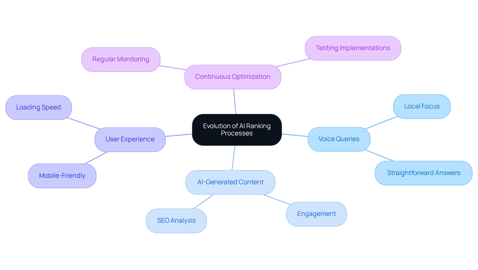 The central node represents the main theme, while the branches show key areas healthcare providers need to focus on. Each sub-branch provides specific actions or considerations related to that area.