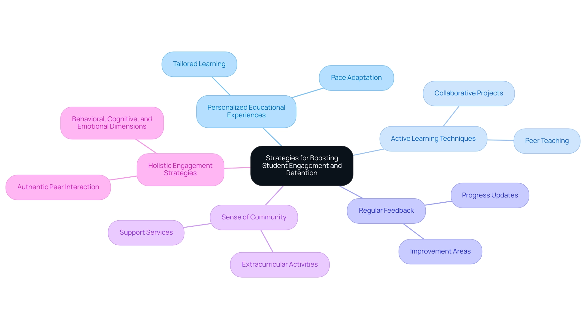 The central node represents the main topic, with branches illustrating key strategies and sub-strategies related to student engagement and retention. The central node represents the main topic, with branches illustrating key strategies and sub-strategies related to student engagement and retention.
