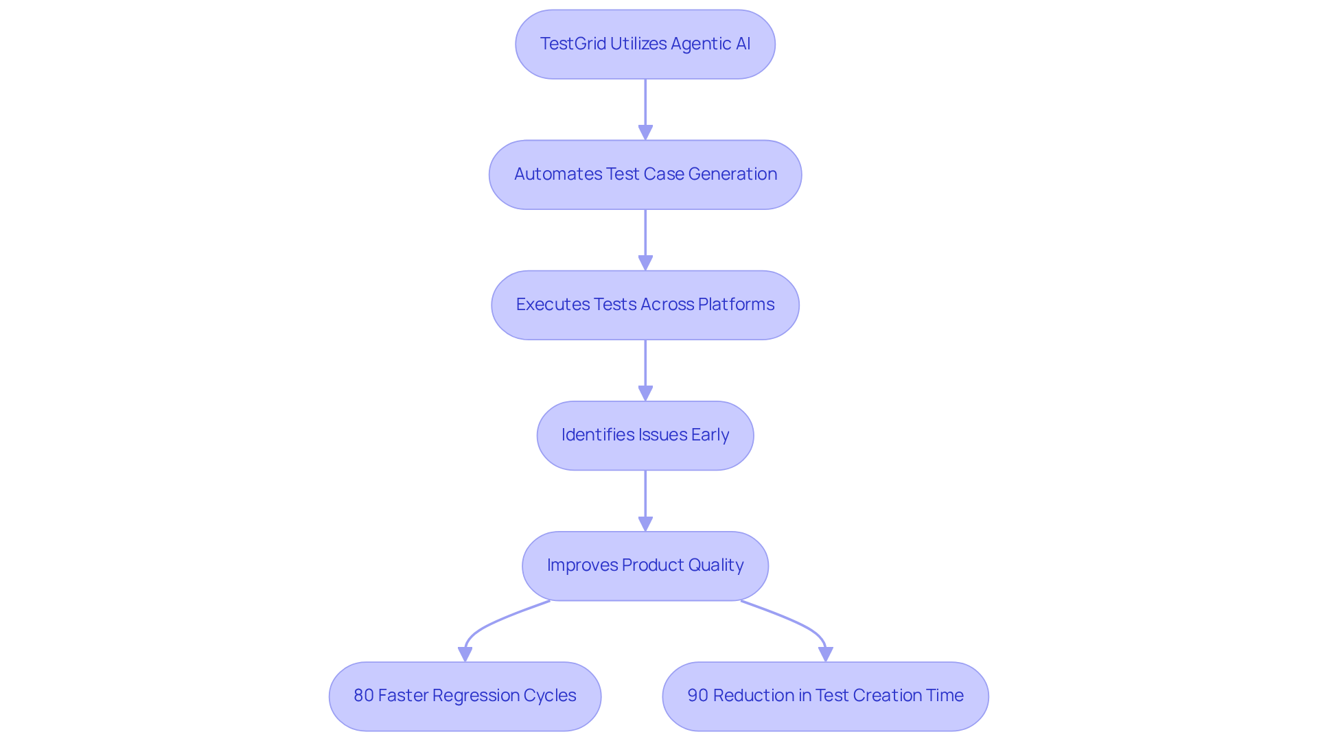 This flowchart shows how TestGrid uses AI to streamline testing. Each step leads to the next, showing how automation improves efficiency and quality in testing.