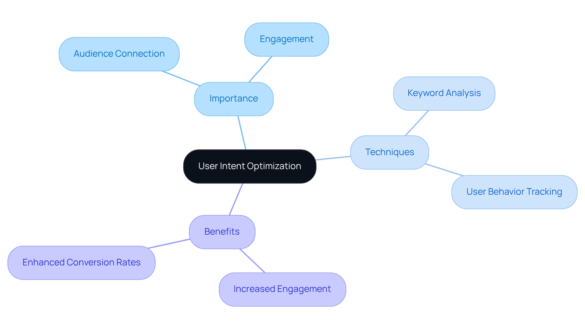 Begin at the center with the main theme of user intent optimization, then follow the branches to explore its importance, the techniques used, and the benefits to your business.
