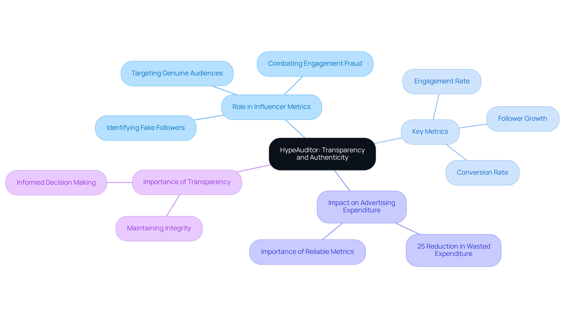 The central node represents HypeAuditor's importance, while branches show how it relates to key metrics and their impact on marketing strategies. Each color-coded branch helps you see the connections clearly.