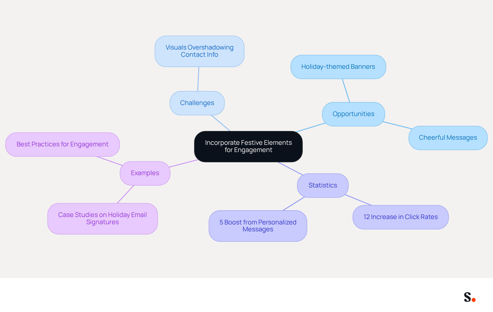 This mindmap shows how festive elements can enhance email engagement. Start at the center with the main idea, then explore the opportunities and challenges, along with statistics and examples that illustrate the impact of these elements. This mindmap shows how festive elements can enhance email engagement. Start at the center with the main idea, then explore the opportunities and challenges, along with statistics and examples that illustrate the impact of these elements.