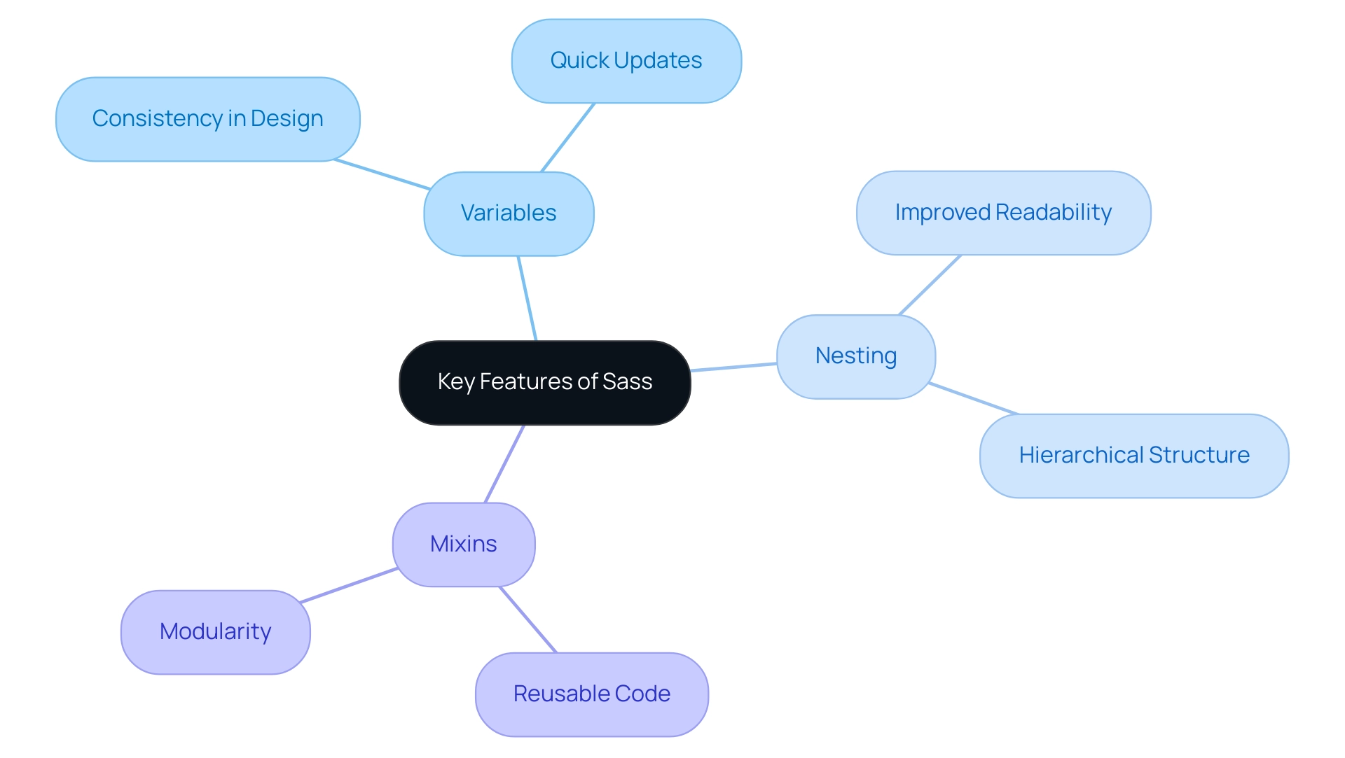 The central node represents the overall features of Sass, with branches indicating the three key features (Variables, Nesting, Mixins) and their associated benefits.