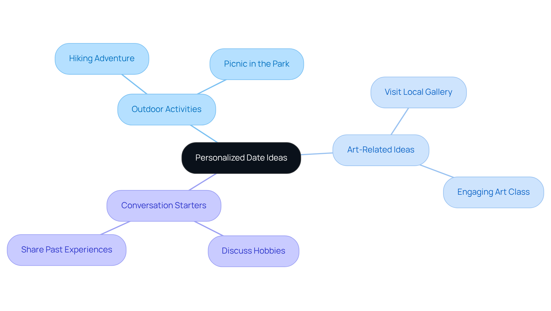 Start at the center with the main theme of personalized date ideas, then explore the branches to see various activities based on shared interests. Each branch represents a different category of ideas, helping you visualize how to create meaningful connections. Start at the center with the main theme of personalized date ideas, then explore the branches to see various activities based on shared interests. Each branch represents a different category of ideas, helping you visualize how to create meaningful connections.