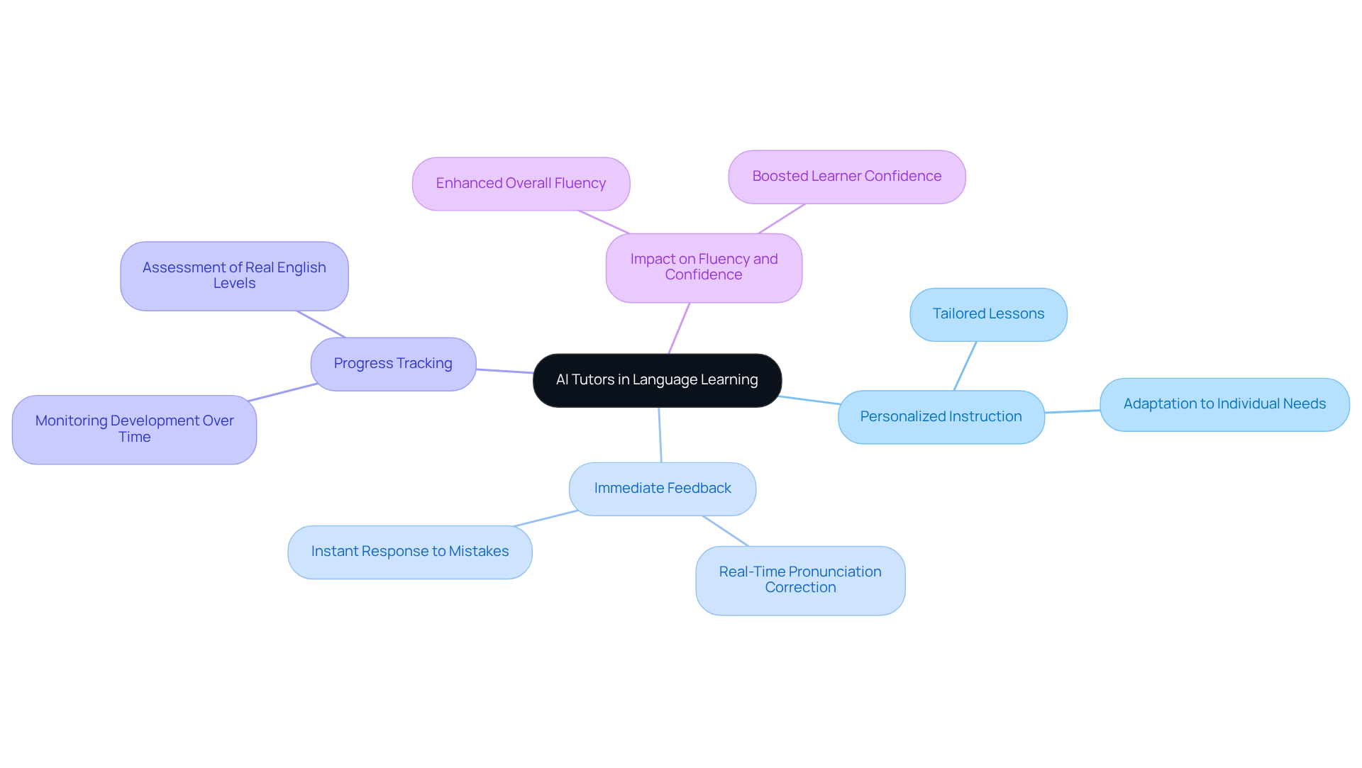 The center represents AI tutors, and each branch shows a different aspect of how they improve language learning. Follow the branches to see how personalized instruction, feedback, and tracking contribute to better fluency and confidence.
