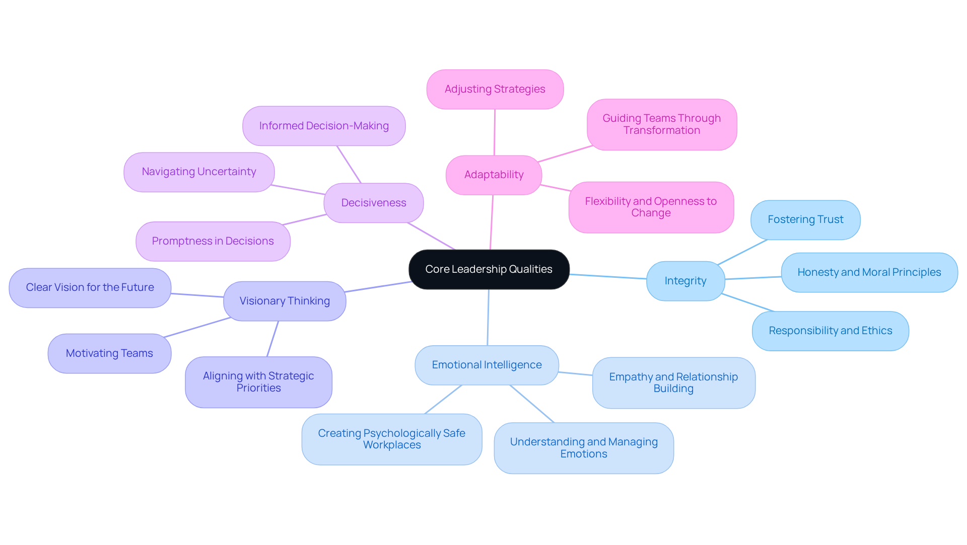 This mindmap illustrates the essential qualities that define successful leaders. Each branch represents a key quality, and the sub-branches highlight important aspects of each quality. Follow the branches to see how these attributes interconnect and contribute to effective leadership. This mindmap illustrates the essential qualities that define successful leaders. Each branch represents a key quality, and the sub-branches highlight important aspects of each quality. Follow the branches to see how these attributes interconnect and contribute to effective leadership.