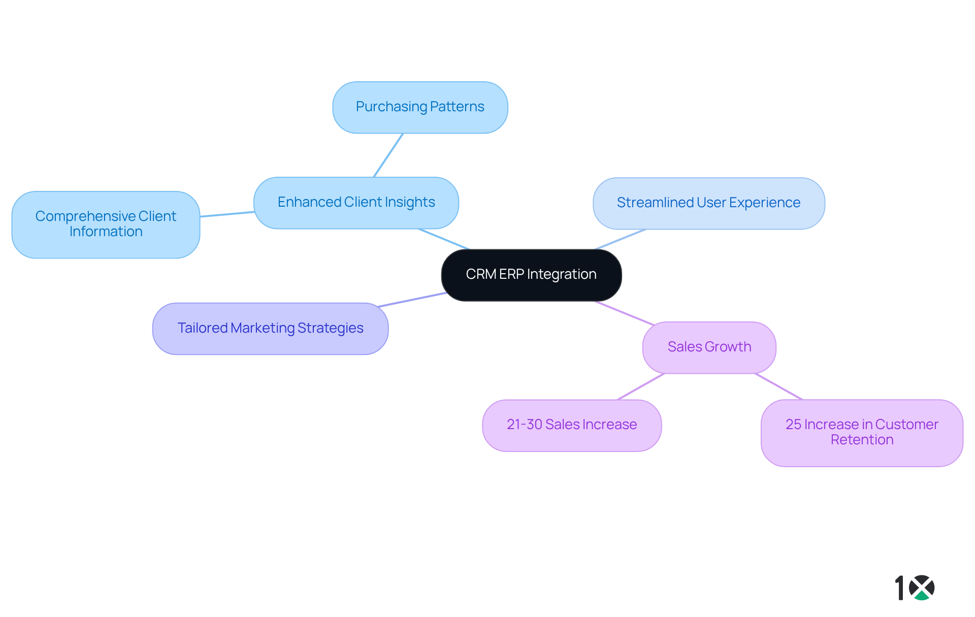 The central node represents the main concept of CRM ERP integration. Each branch shows a benefit or outcome, with sub-branches providing more detailed insights or statistics. Follow the branches to understand how each aspect contributes to improved customer insights and sales growth. The central node represents the main concept of CRM ERP integration. Each branch shows a benefit or outcome, with sub-branches providing more detailed insights or statistics. Follow the branches to understand how each aspect contributes to improved customer insights and sales growth.