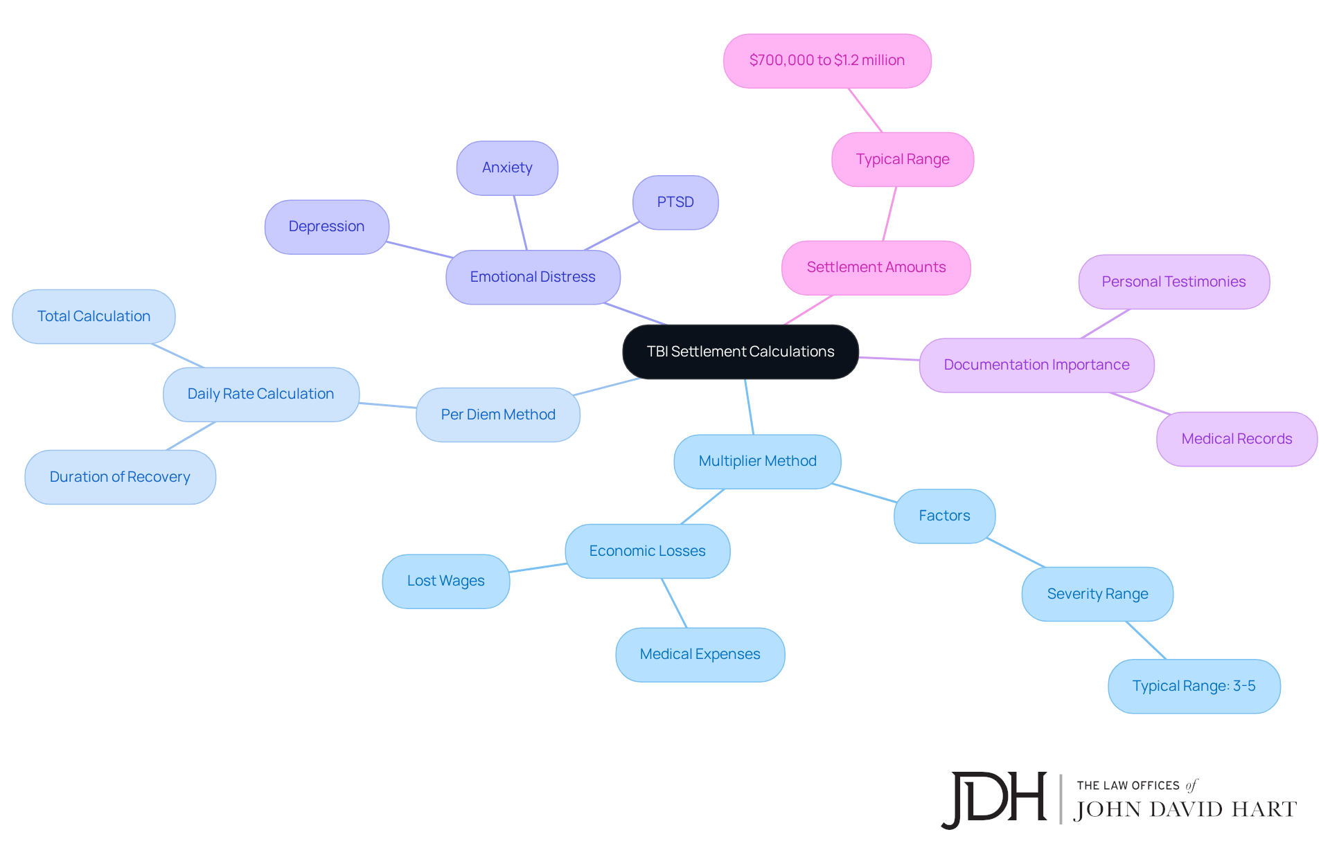 The central node represents the main topic, while branches show different methods and factors impacting TBI settlement calculations. Follow the branches to explore how each element contributes to the overall understanding of pain and suffering assessments. The central node represents the main topic, while branches show different methods and factors impacting TBI settlement calculations. Follow the branches to explore how each element contributes to the overall understanding of pain and suffering assessments.