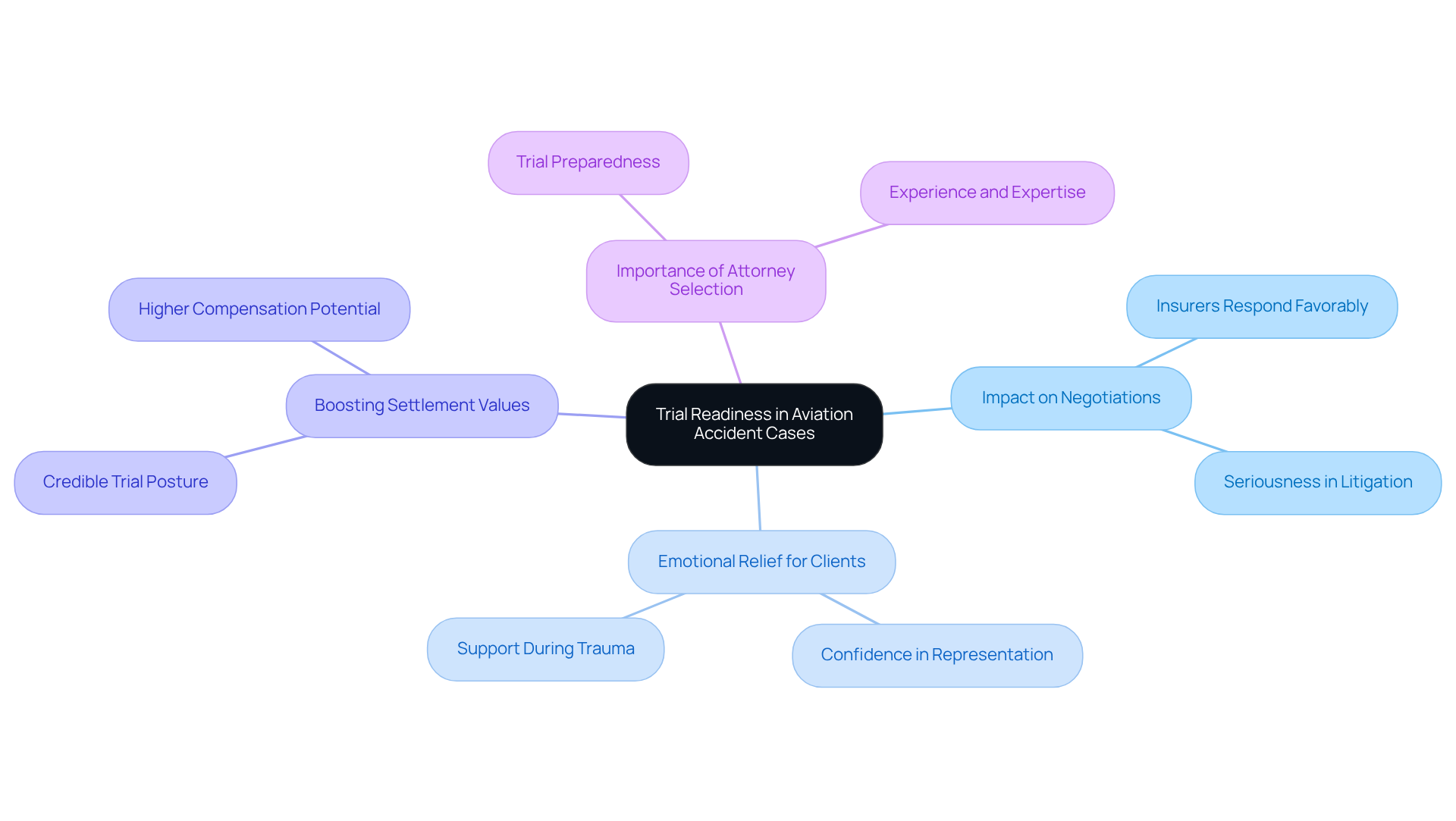 The central node represents the main idea of trial readiness, while the branches show how this concept affects negotiations, client emotions, and overall outcomes. Follow the branches to explore each aspect in detail.