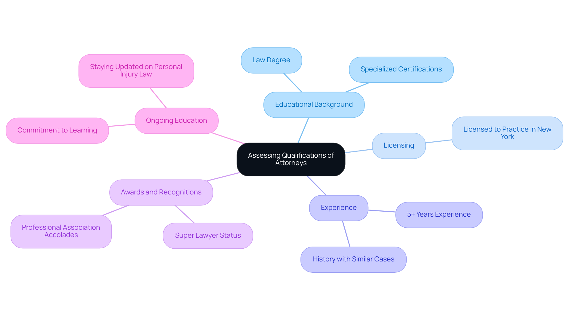 This mindmap helps you visualize the important factors to consider when choosing a car accident injury attorney. Start at the center with the main topic, then explore each branch to see what qualifications and experiences are essential for making a good choice.