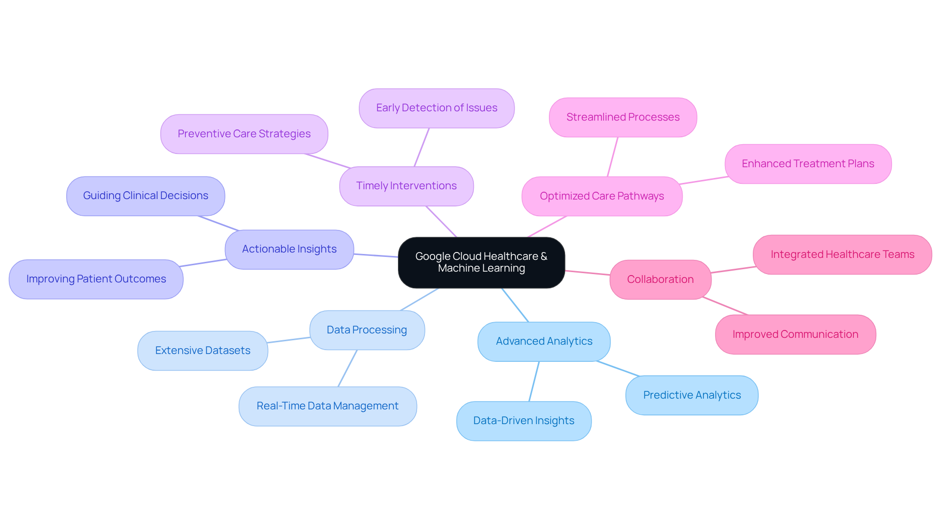 The central node represents the main theme, while the branches show how machine learning contributes to various aspects of patient care. Each branch highlights a specific benefit or function, making it easy to see the interconnectedness of these elements. The central node represents the main theme, while the branches show how machine learning contributes to various aspects of patient care. Each branch highlights a specific benefit or function, making it easy to see the interconnectedness of these elements.