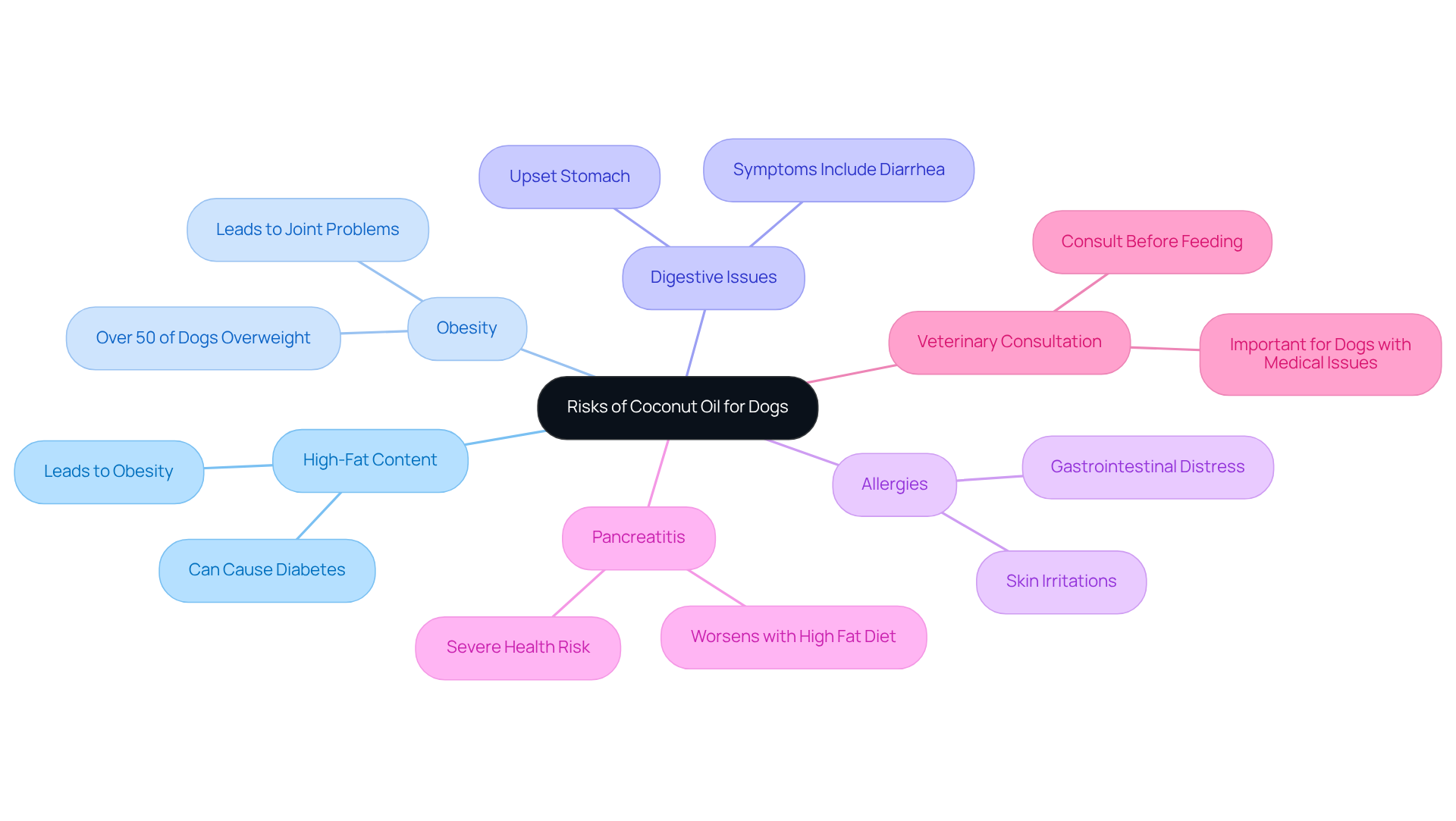 The central node represents the overall risks of coconut oil, while the branches highlight specific concerns and advice for pet owners. Each color-coded branch helps you quickly identify different categories of risks.