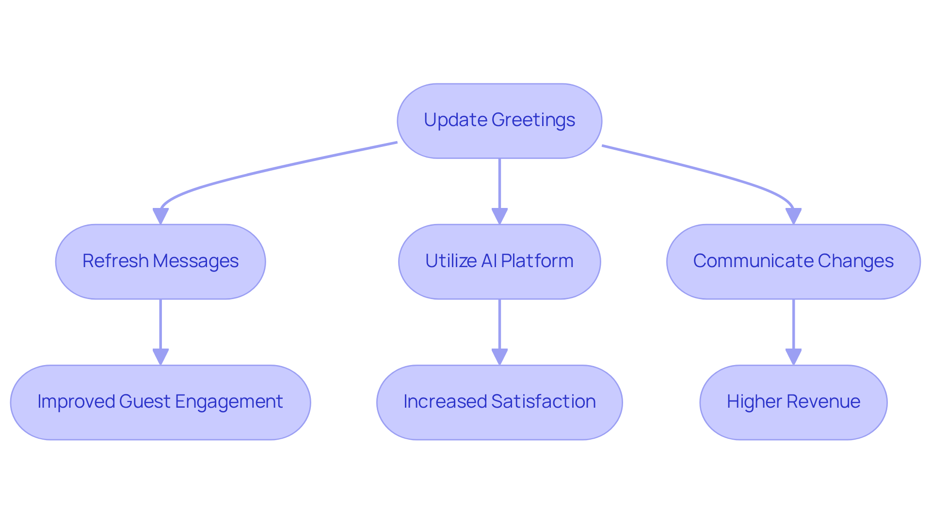 Follow the arrows to see how updating greetings can lead to better guest experiences and increased revenue. Each step builds on the previous one to show the importance of timely communication. Follow the arrows to see how updating greetings can lead to better guest experiences and increased revenue. Each step builds on the previous one to show the importance of timely communication.