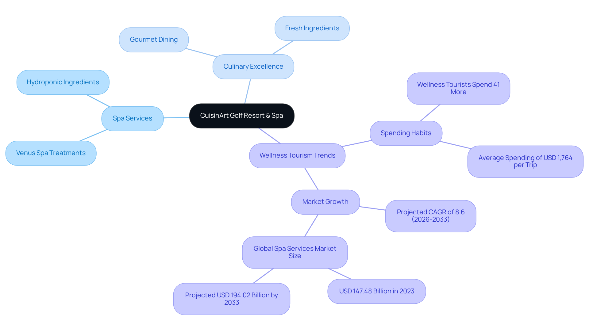 The central node represents the resort, while the branches show key themes like spa services and culinary offerings. Each sub-branch provides more detail, helping you understand how these elements contribute to a luxurious and relaxing experience.