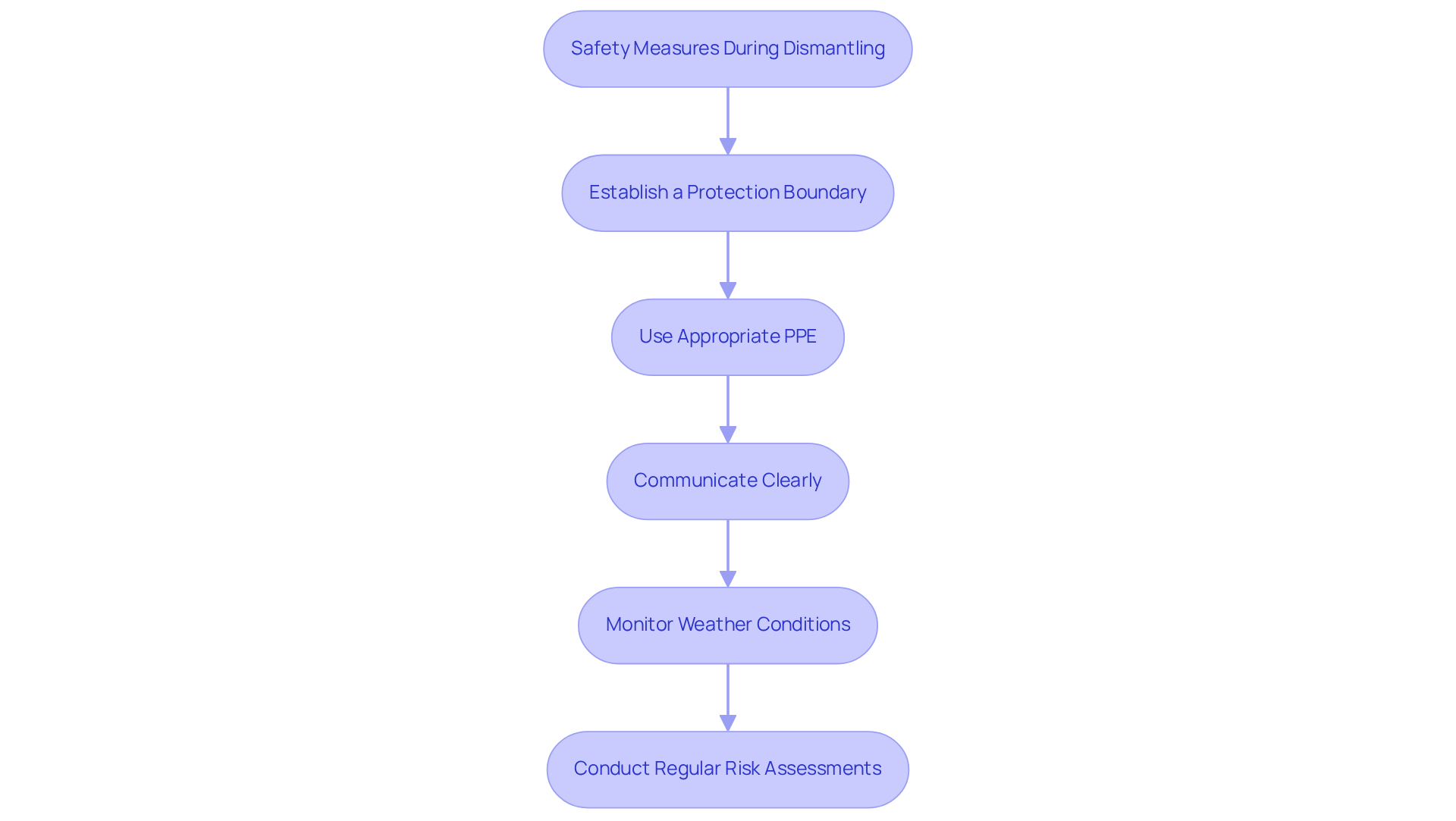 This flowchart shows the essential safety measures to follow during dismantling. Each box represents a guideline that helps keep everyone safe. Follow the arrows to see how these measures connect and support each other.