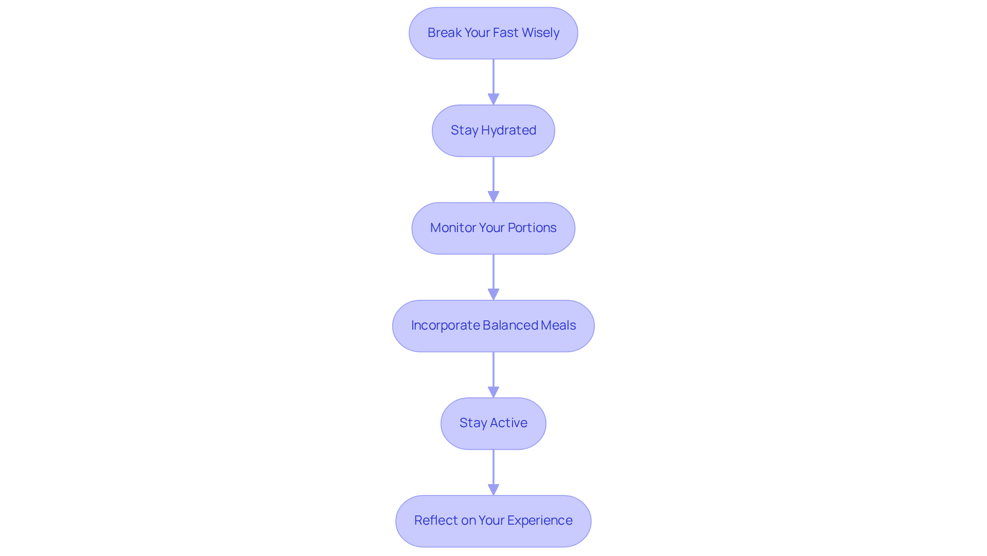 Each box represents a key strategy to follow after fasting. The arrows show the order in which you can implement these strategies to help maintain your weight loss effectively. Each box represents a key strategy to follow after fasting. The arrows show the order in which you can implement these strategies to help maintain your weight loss effectively.
