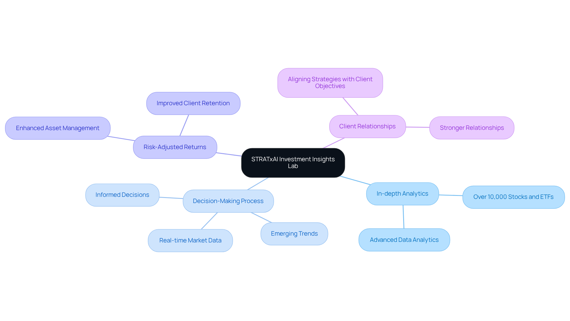 The center represents the lab's core offering, with branches showing how it impacts decision-making and client management. Each color-coded segment highlights different aspects of its functionality and benefits.