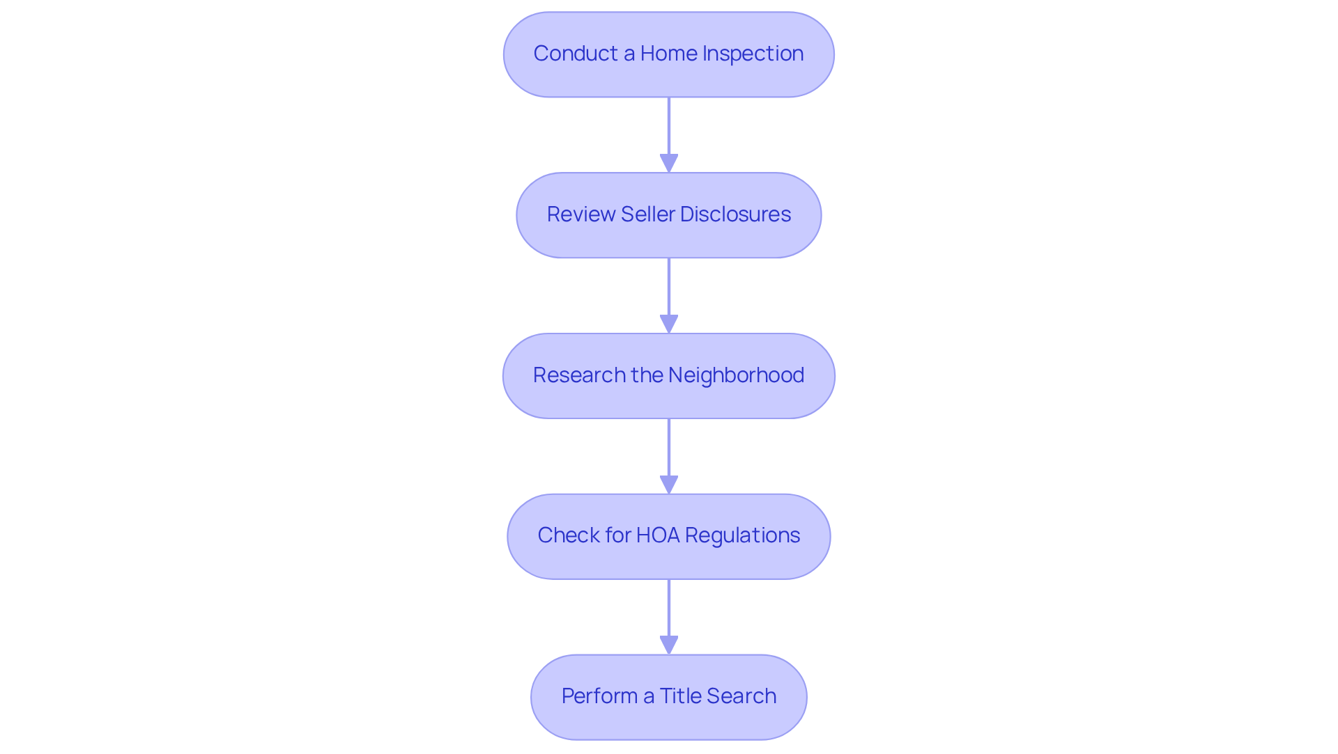Each box represents a crucial step in the property evaluation process. Follow the arrows to see how each step leads to the next, ensuring a thorough assessment before making a real estate investment.