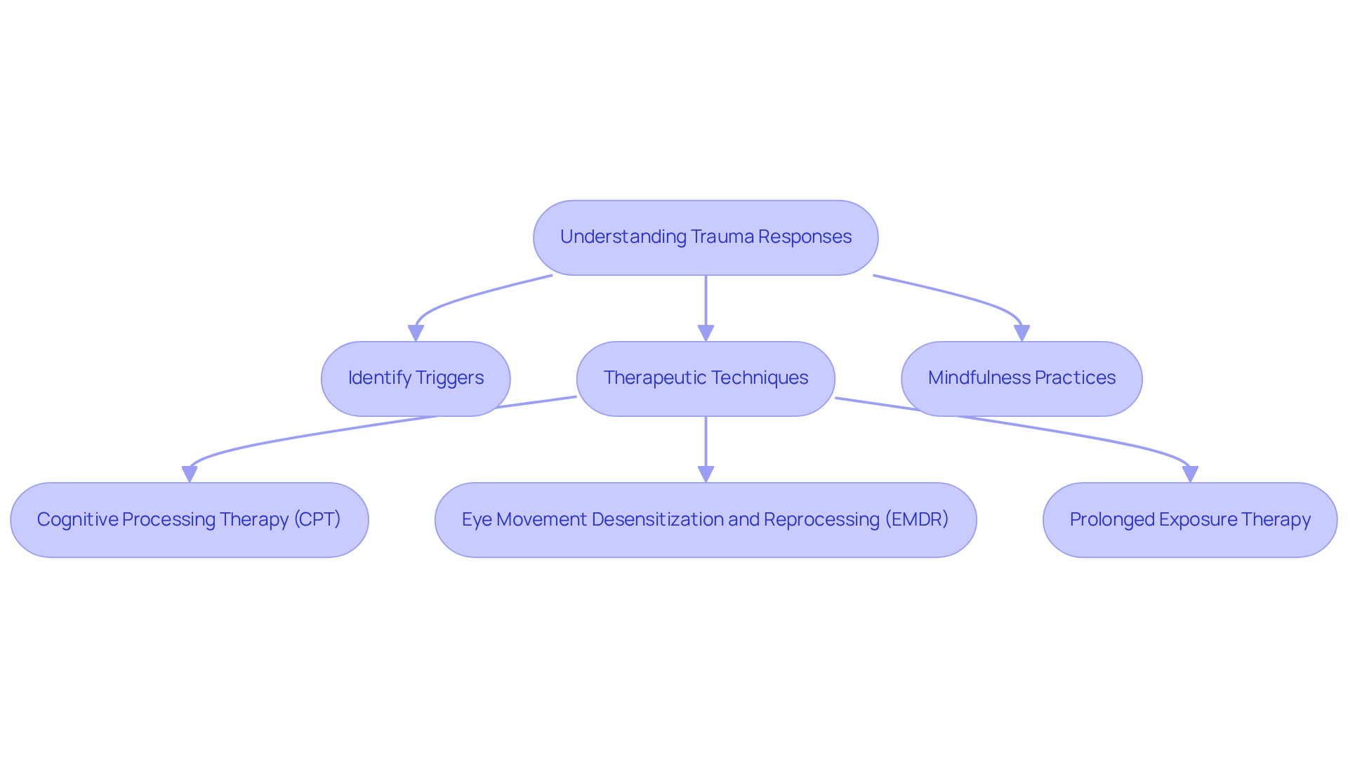 This flowchart outlines the steps involved in understanding and addressing trauma responses. Start at the top with understanding your trauma, then follow the arrows to see how identifying triggers leads to various therapeutic techniques and mindfulness practices that can help you manage anxiety and reclaim your peace.