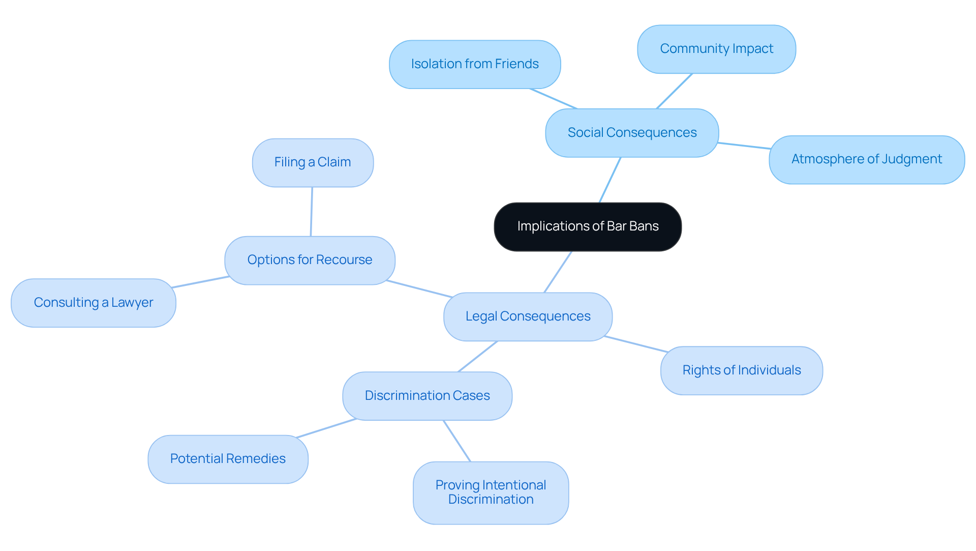 This mindmap starts with the main topic in the center and branches out to show how bar bans affect individuals and communities. Each branch represents a different aspect of the implications, helping you see the bigger picture of social and legal consequences.