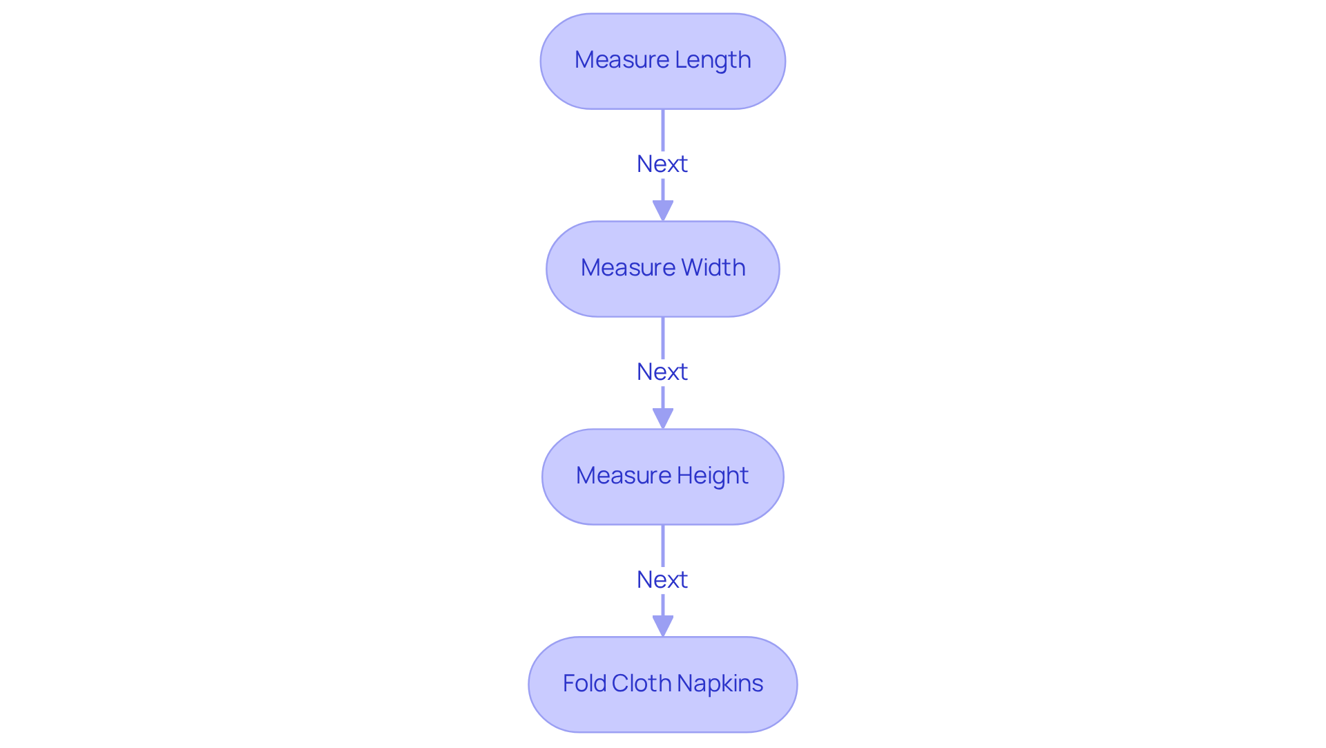 Follow the arrows to see each step in measuring your table and folding napkins. Each box represents a specific action you need to take.