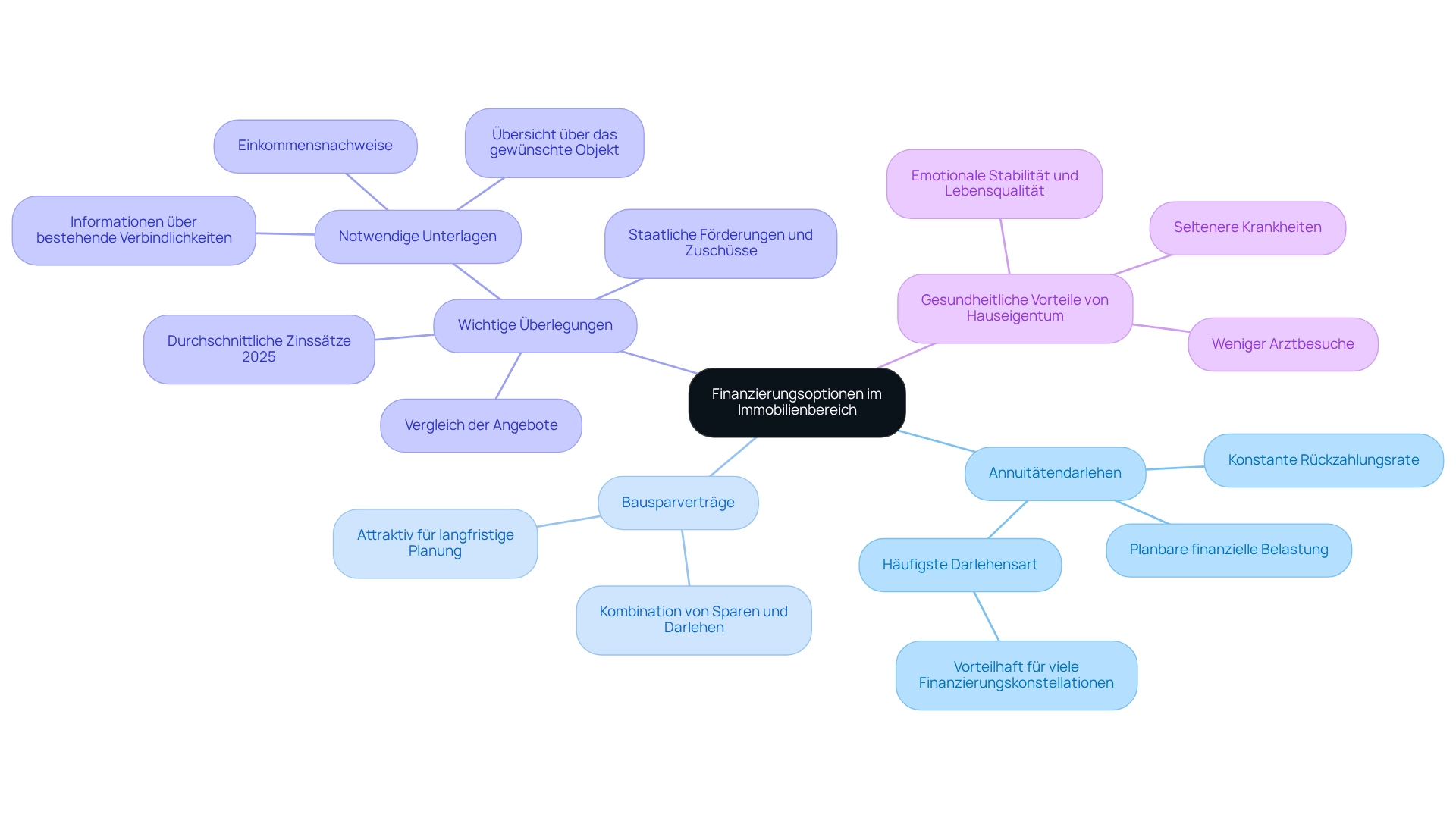 Der zentrale Knoten stellt die Finanzierungsoptionen dar, während die Äste die Hauptkategorien (Annuitätendarlehen, Bausparverträge) und deren spezifische Merkmale zeigen. Der zentrale Knoten stellt die Finanzierungsoptionen dar, während die Äste die Hauptkategorien (Annuitätendarlehen, Bausparverträge) und deren spezifische Merkmale zeigen.