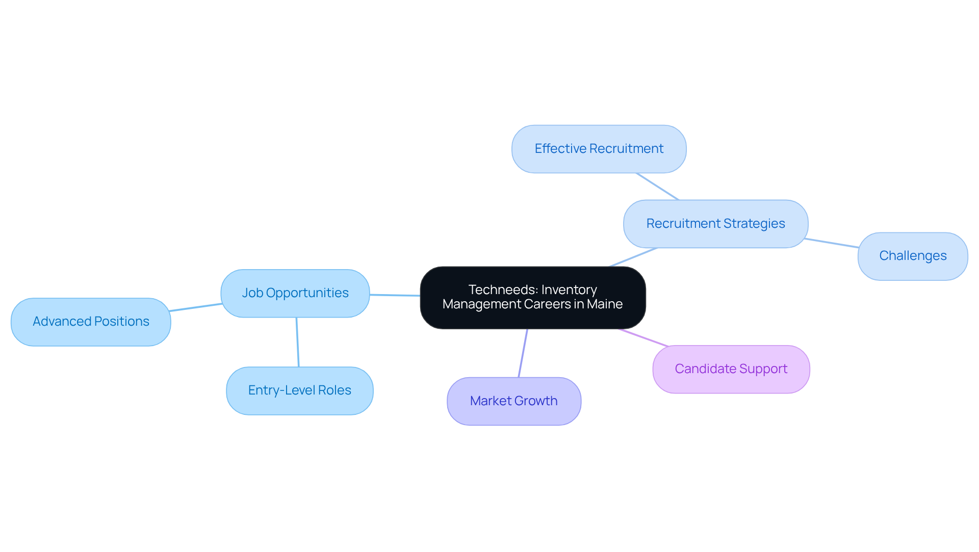 The central node represents Techneeds, while the branches show different aspects of how it supports job seekers in Maine. Each branch highlights a key area of focus, making it easy to see how they connect. The central node represents Techneeds, while the branches show different aspects of how it supports job seekers in Maine. Each branch highlights a key area of focus, making it easy to see how they connect.