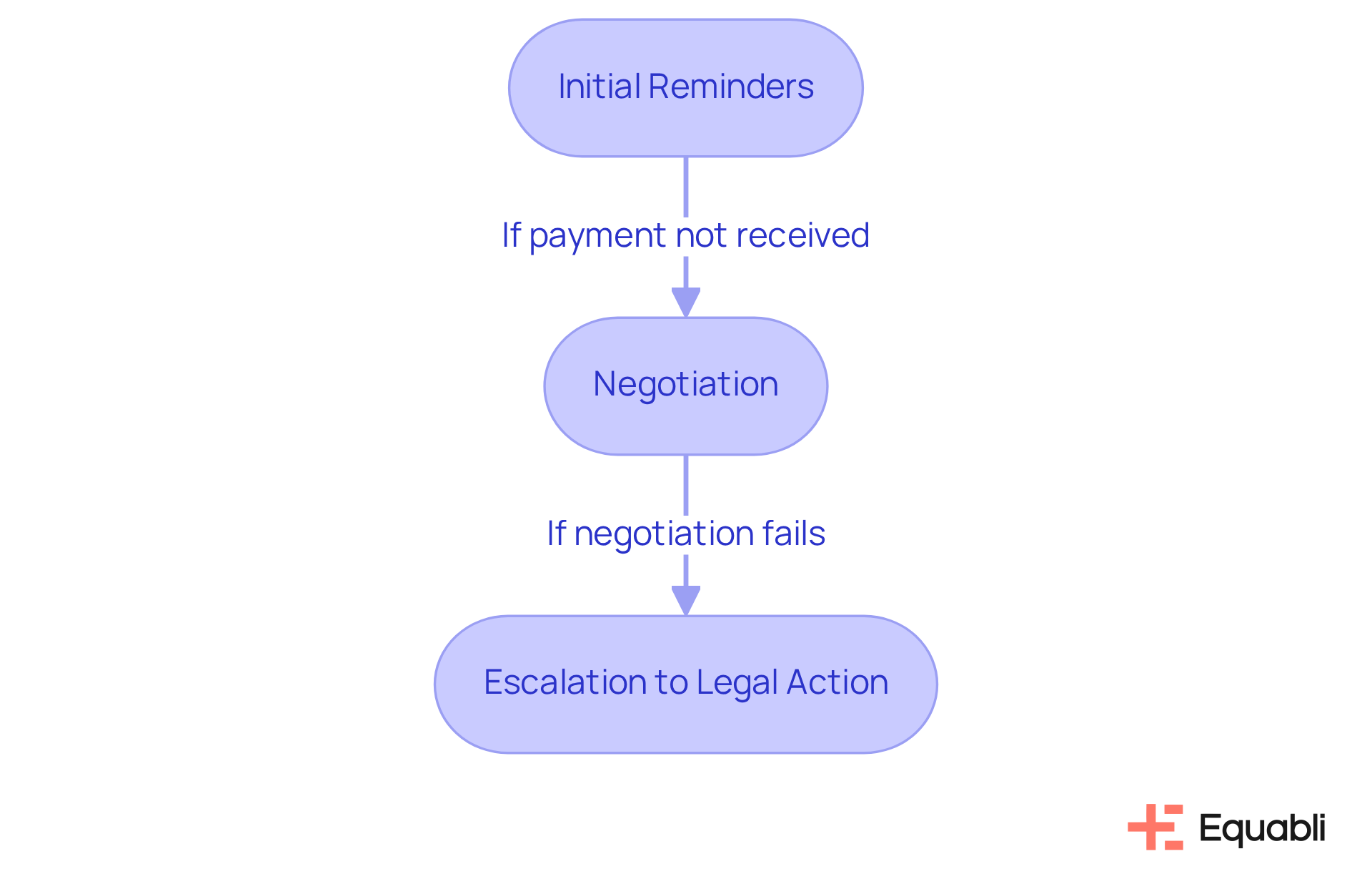 Each box represents a key stage in the debt recovery process. Follow the arrows to see how each stage leads to the next, starting with reminders and potentially escalating to legal action if necessary. The colors help visually differentiate each stage for easier understanding.