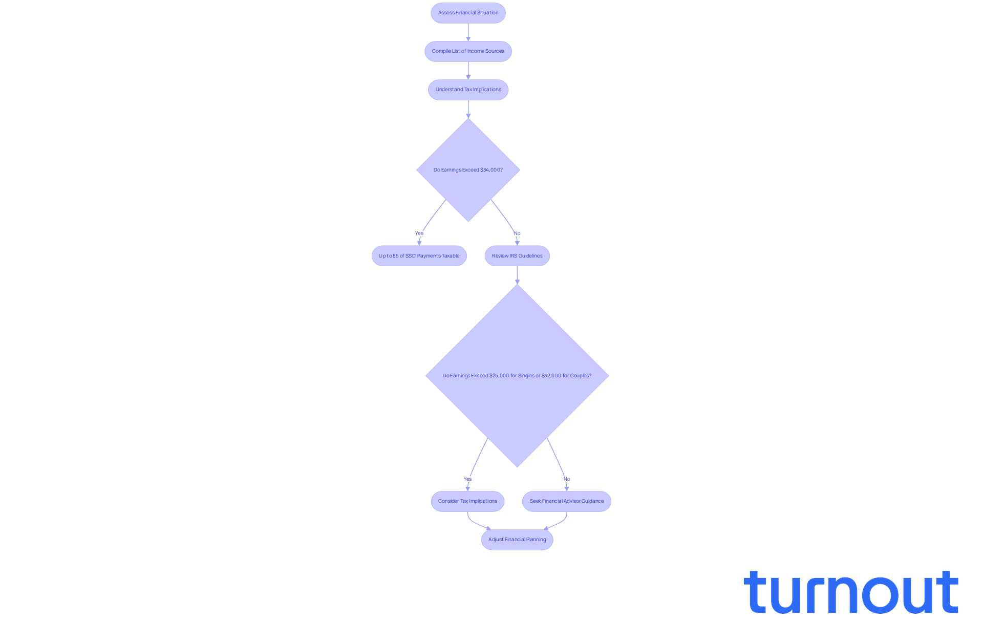 Follow the arrows to see the steps you should take when managing your income while receiving disability benefits. Each box represents a key action or decision point, helping you navigate the complexities of your financial situation.