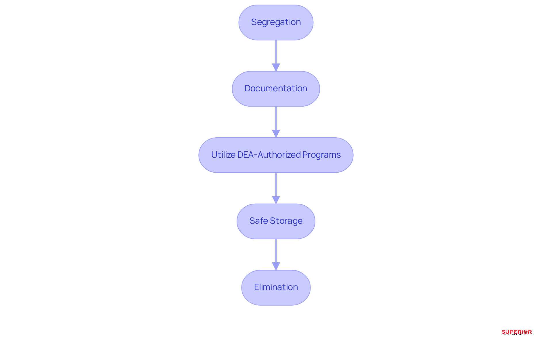 Each box represents a crucial step in the disposal process. Follow the arrows to see how each step leads to the next, ensuring safe and compliant waste management.