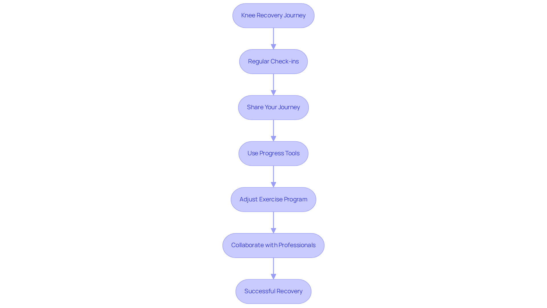 This flowchart shows the steps you can take in your knee recovery journey. Start with regular check-ins, share your experiences, use tools to track progress, adjust your exercises, and work with professionals. Each step builds on the previous one, guiding you toward a successful recovery. This flowchart shows the steps you can take in your knee recovery journey. Start with regular check-ins, share your experiences, use tools to track progress, adjust your exercises, and work with professionals. Each step builds on the previous one, guiding you toward a successful recovery.
