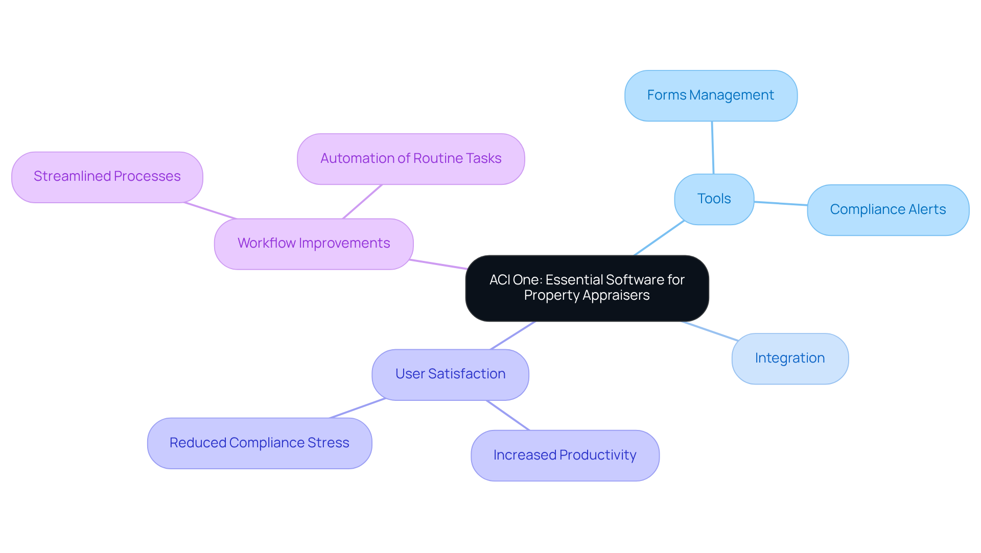 The center represents ACI One, with branches showing its key features and benefits. Each branch highlights how ACI One supports property appraisers in their work. The center represents ACI One, with branches showing its key features and benefits. Each branch highlights how ACI One supports property appraisers in their work.