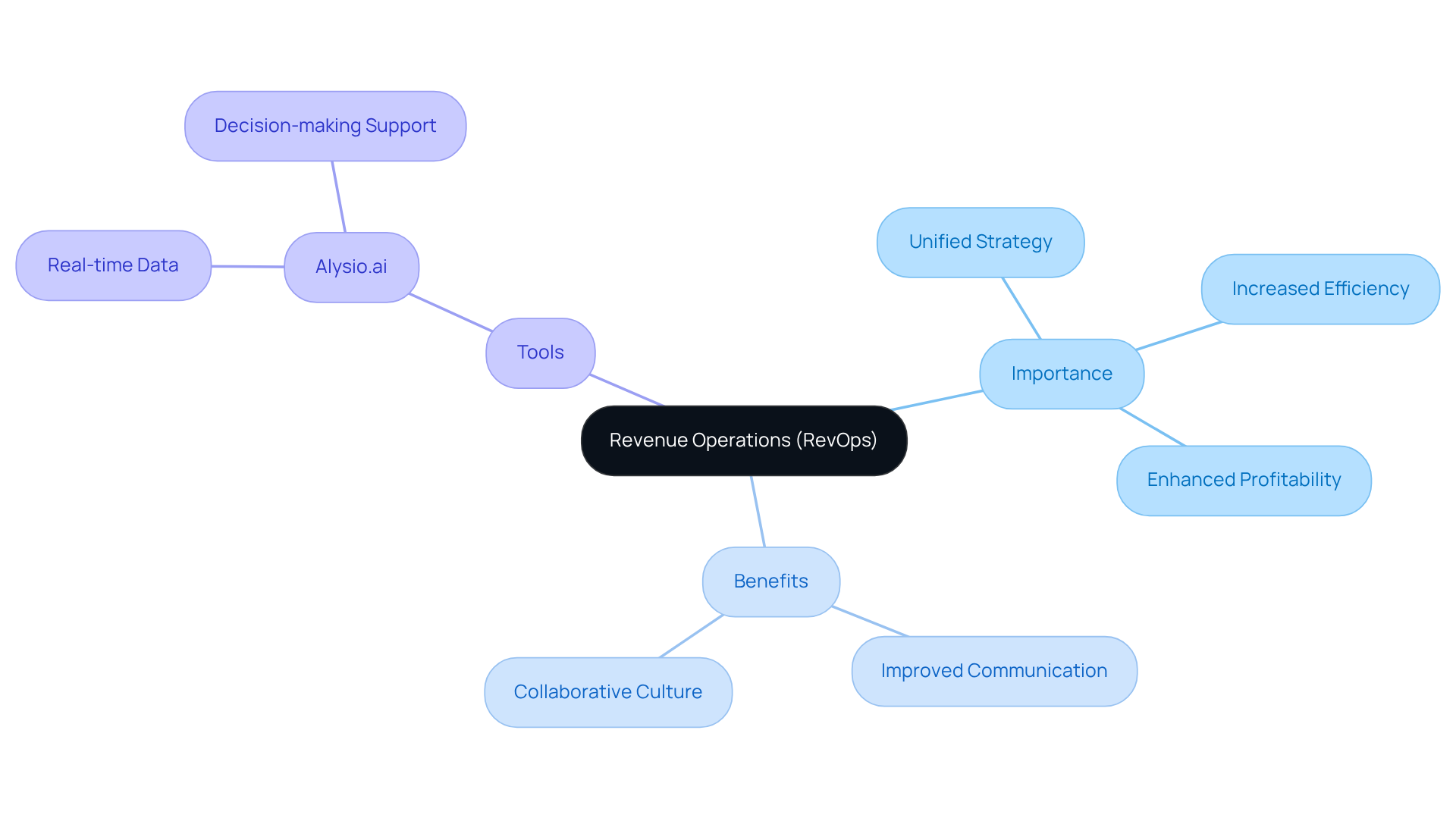 The central node represents Revenue Operations, while the branches show its importance, benefits, and supporting tools. Each branch highlights key aspects that contribute to the overall effectiveness of RevOps.