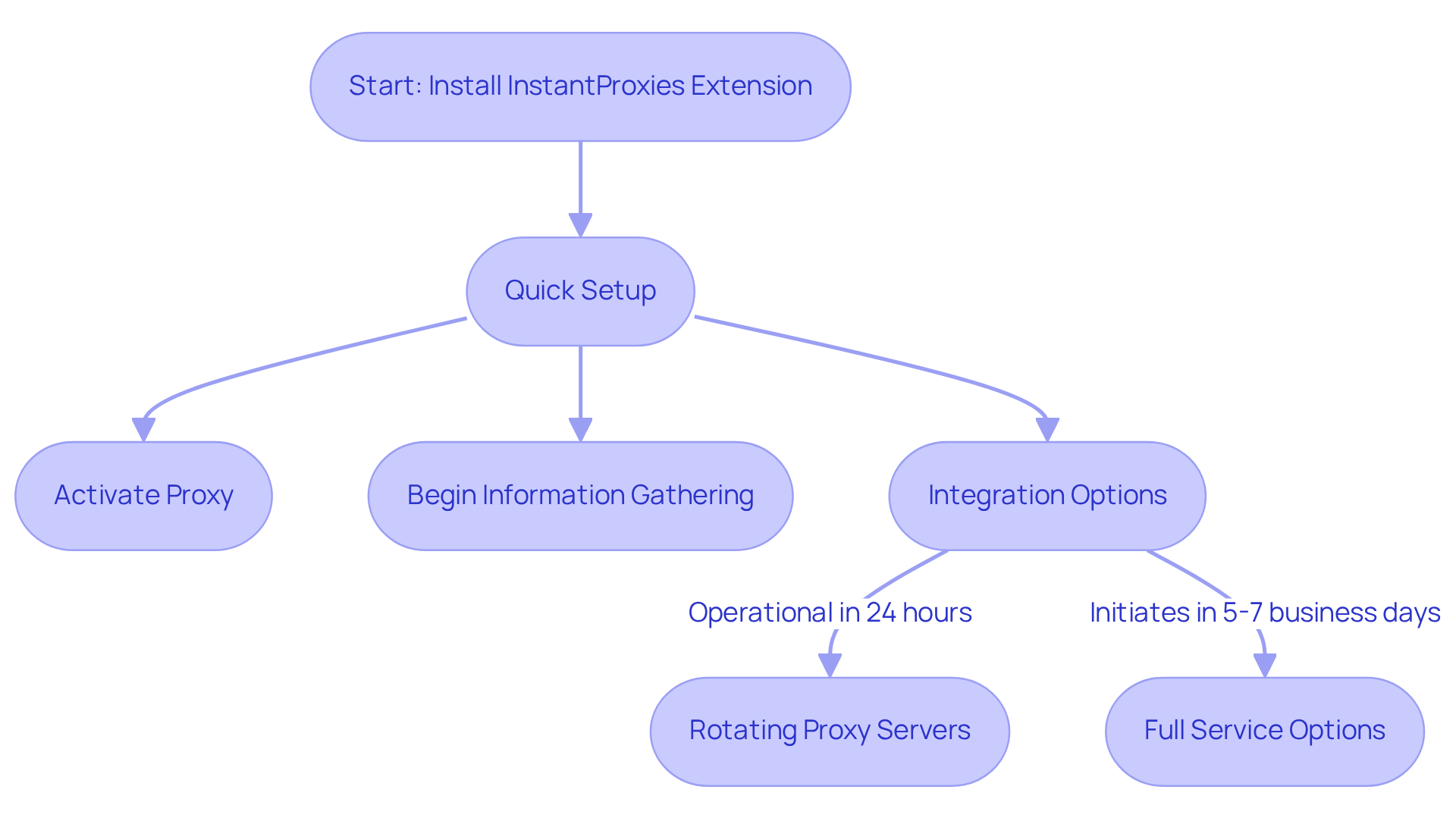 Follow the flow from installation to setup and integration options. Each step shows what to do next, and the integration options provide additional ways to enhance your proxy experience.