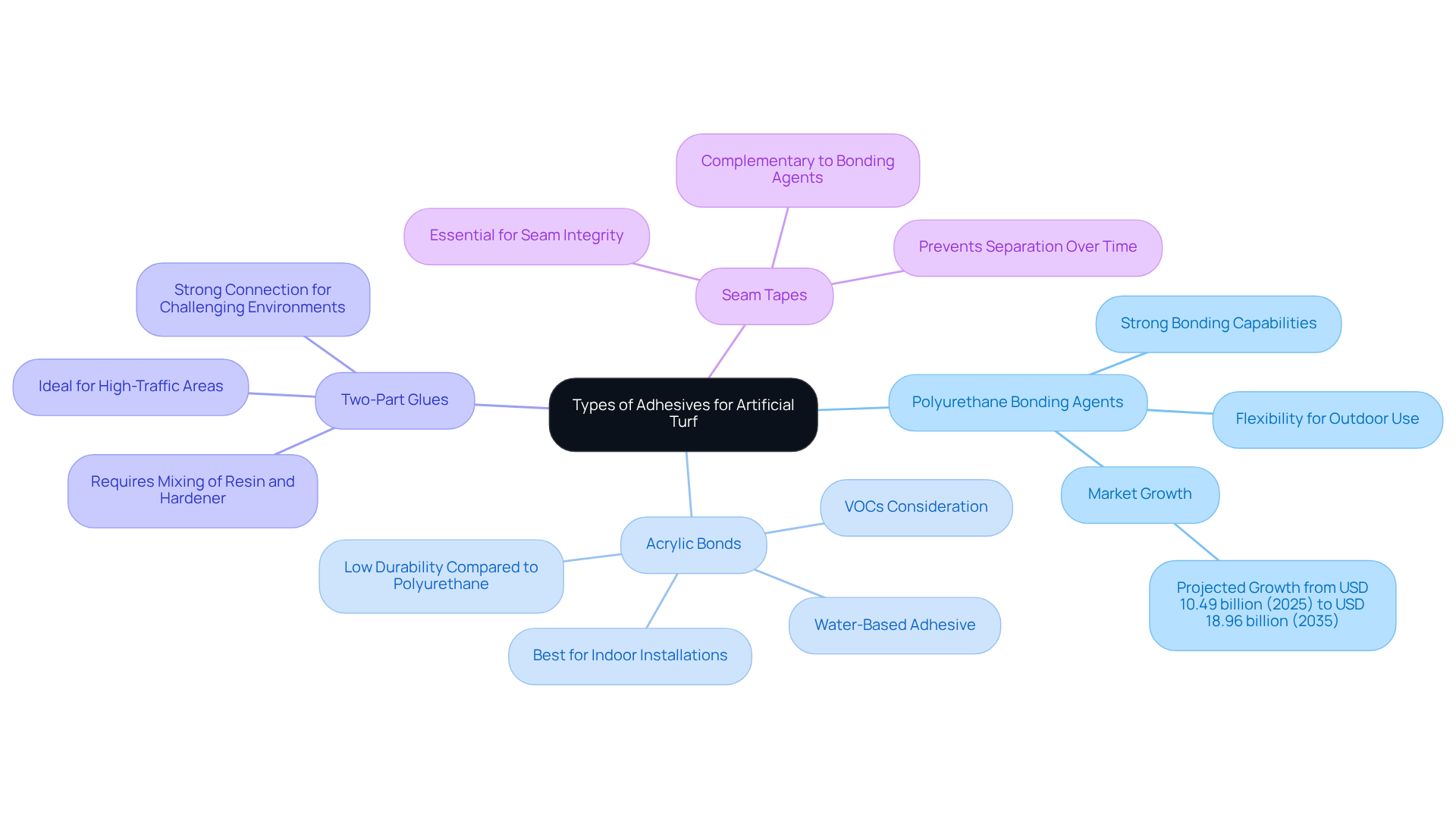 This mindmap starts with the main topic in the center and branches out to show different types of adhesives. Each branch provides details about the specific adhesive type, helping you see their unique features and uses at a glance. This mindmap starts with the main topic in the center and branches out to show different types of adhesives. Each branch provides details about the specific adhesive type, helping you see their unique features and uses at a glance.