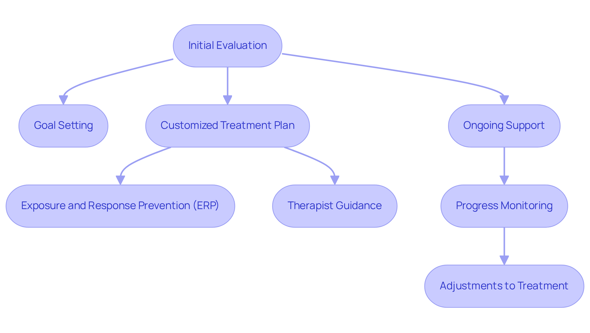 This flowchart illustrates the steps involved in the personalized therapy process. Start with the initial evaluation, then see how goals are set, followed by the creation of a customized treatment plan, and finally, ongoing support to ensure recovery. Each step is crucial for helping individuals reclaim their lives. This flowchart illustrates the steps involved in the personalized therapy process. Start with the initial evaluation, then see how goals are set, followed by the creation of a customized treatment plan, and finally, ongoing support to ensure recovery. Each step is crucial for helping individuals reclaim their lives.