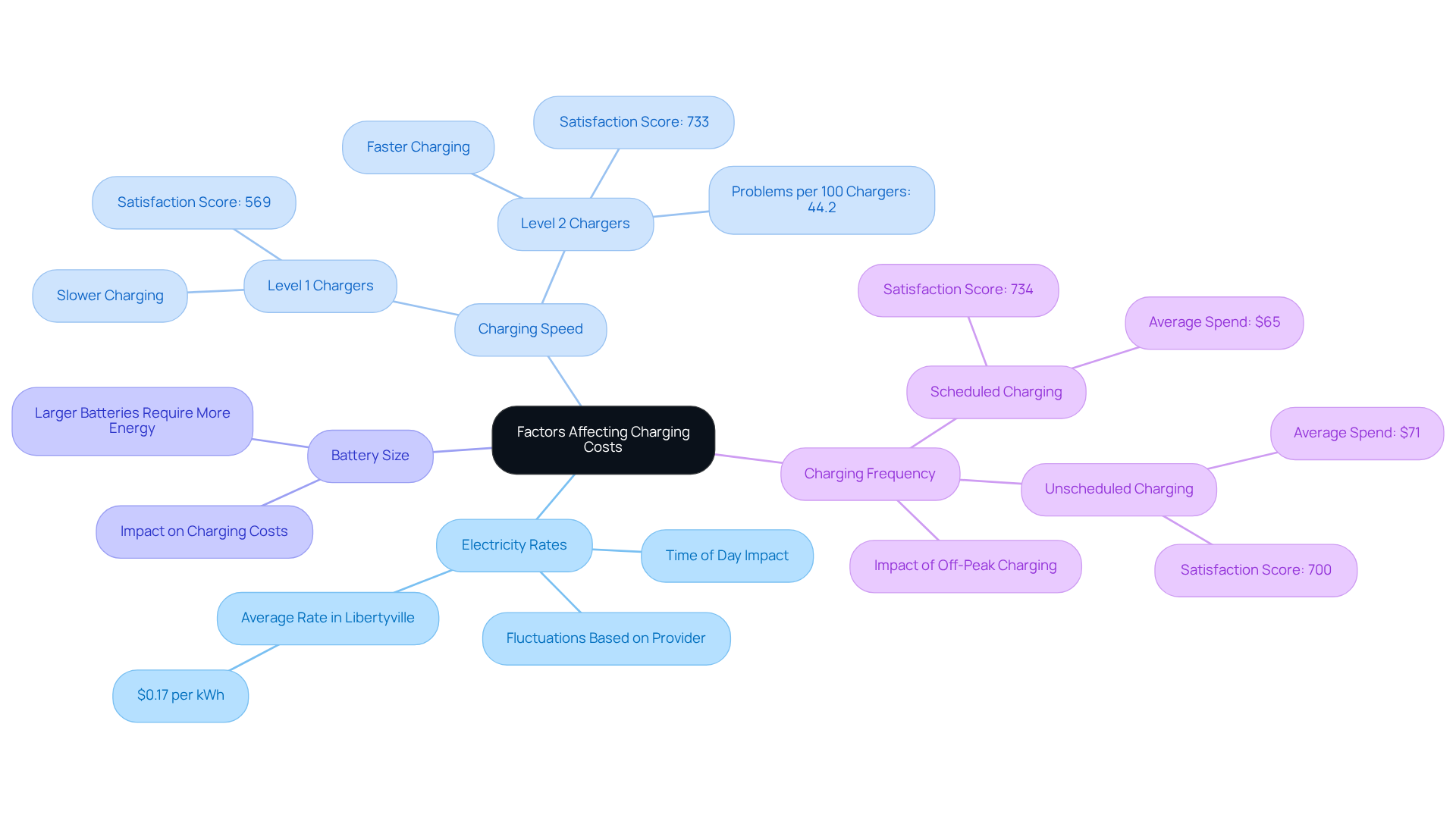 The center shows the main topic, and each branch represents a different factor that affects how much it costs to charge your electric vehicle. Follow the branches to see specific details about each factor. The center shows the main topic, and each branch represents a different factor that affects how much it costs to charge your electric vehicle. Follow the branches to see specific details about each factor.