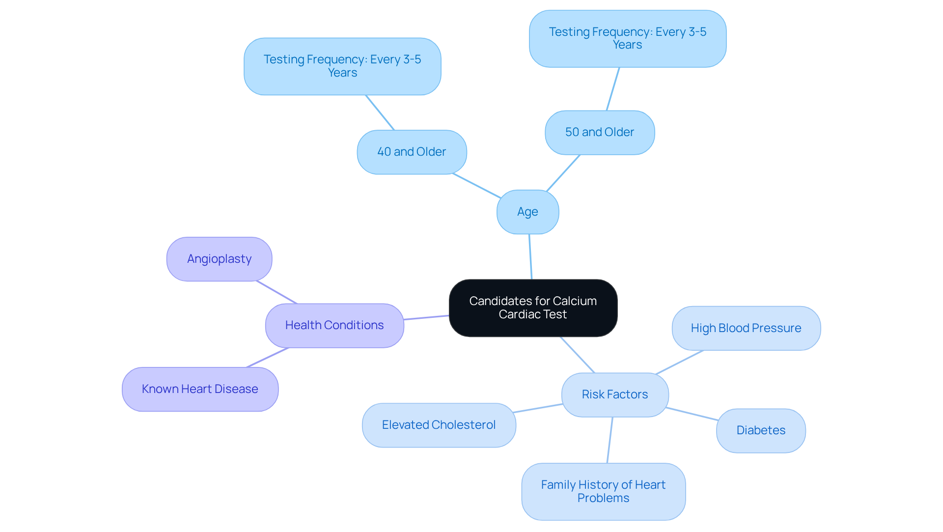 The central node shows the main topic, while branches represent different criteria for testing. Each branch provides specific details to help you understand if you or someone you know should consider the calcium cardiac test.