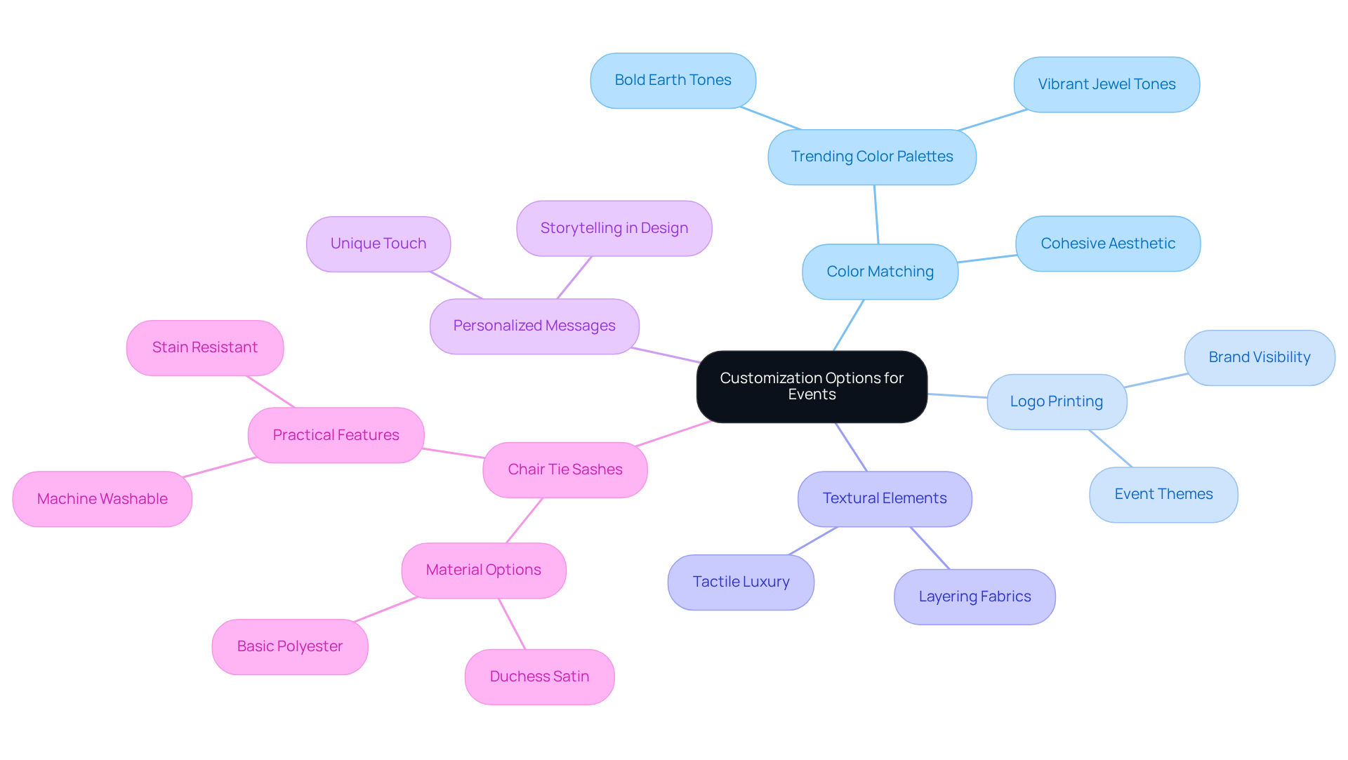 The center represents the main theme of customization options, while each branch shows a specific area of focus. Explore each branch to discover how these options can enhance your event's decor.