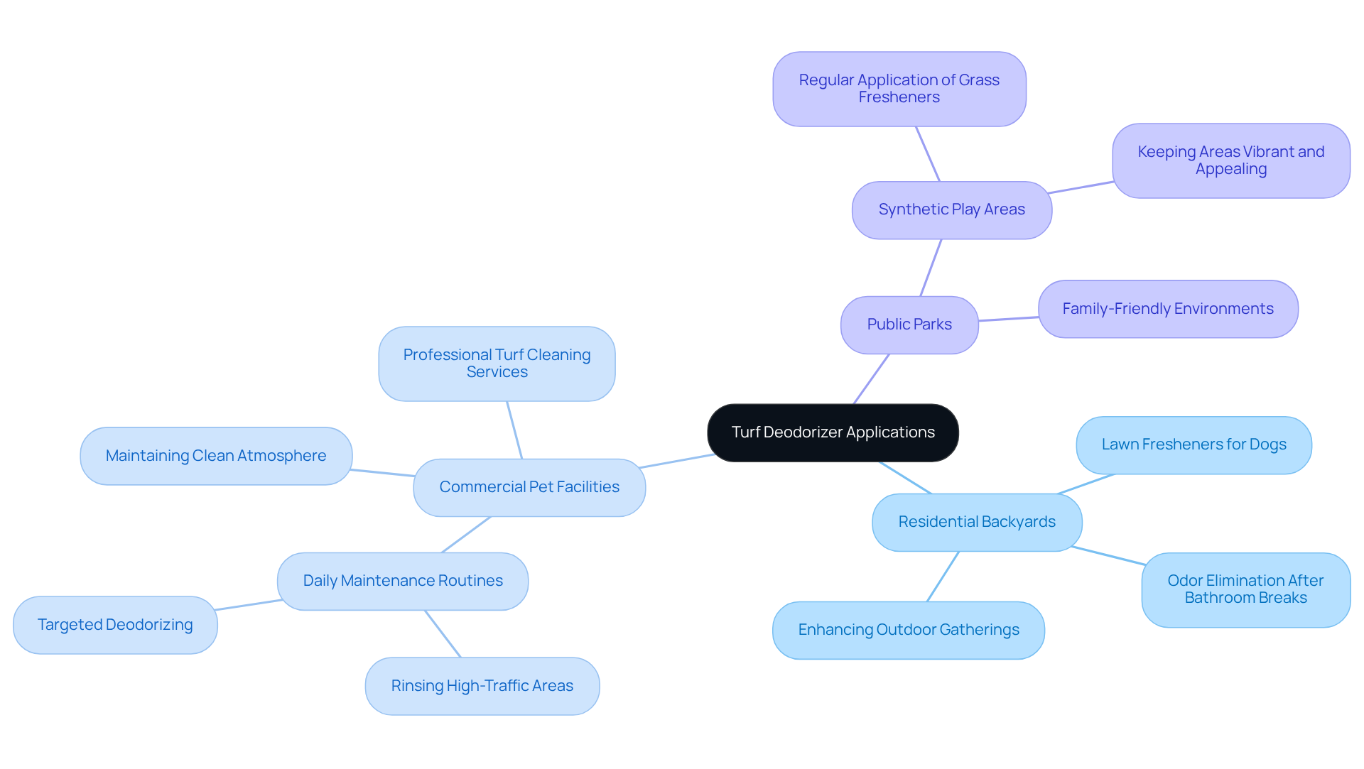 Start at the center with the main topic of turf deodorizer applications, then follow the branches to explore how it's used in different settings and the benefits it provides in each case.