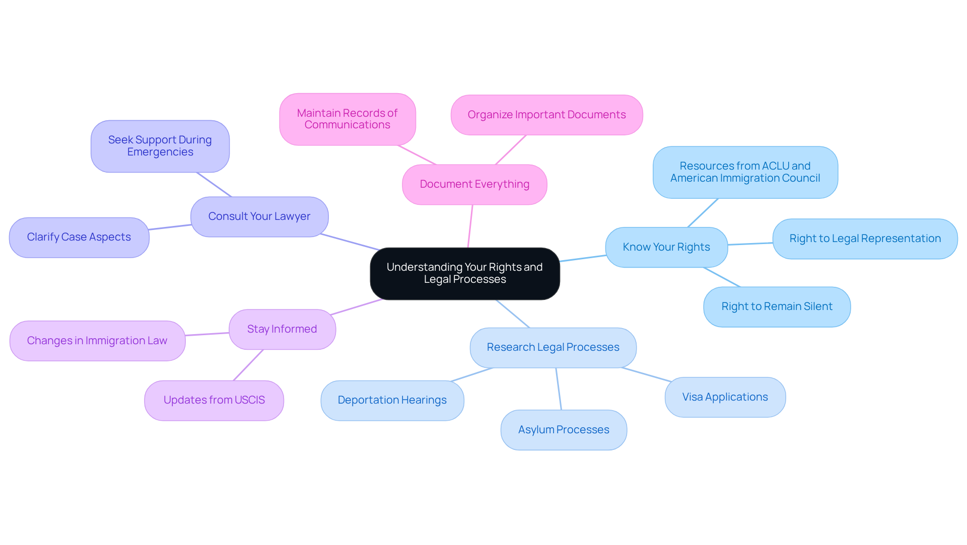 This mindmap starts with the main idea in the center and branches out into key practices. Each branch represents a way to empower yourself in navigating immigration, with further details available under each practice. The more you know, the better you can advocate for yourself! This mindmap starts with the main idea in the center and branches out into key practices. Each branch represents a way to empower yourself in navigating immigration, with further details available under each practice. The more you know, the better you can advocate for yourself!