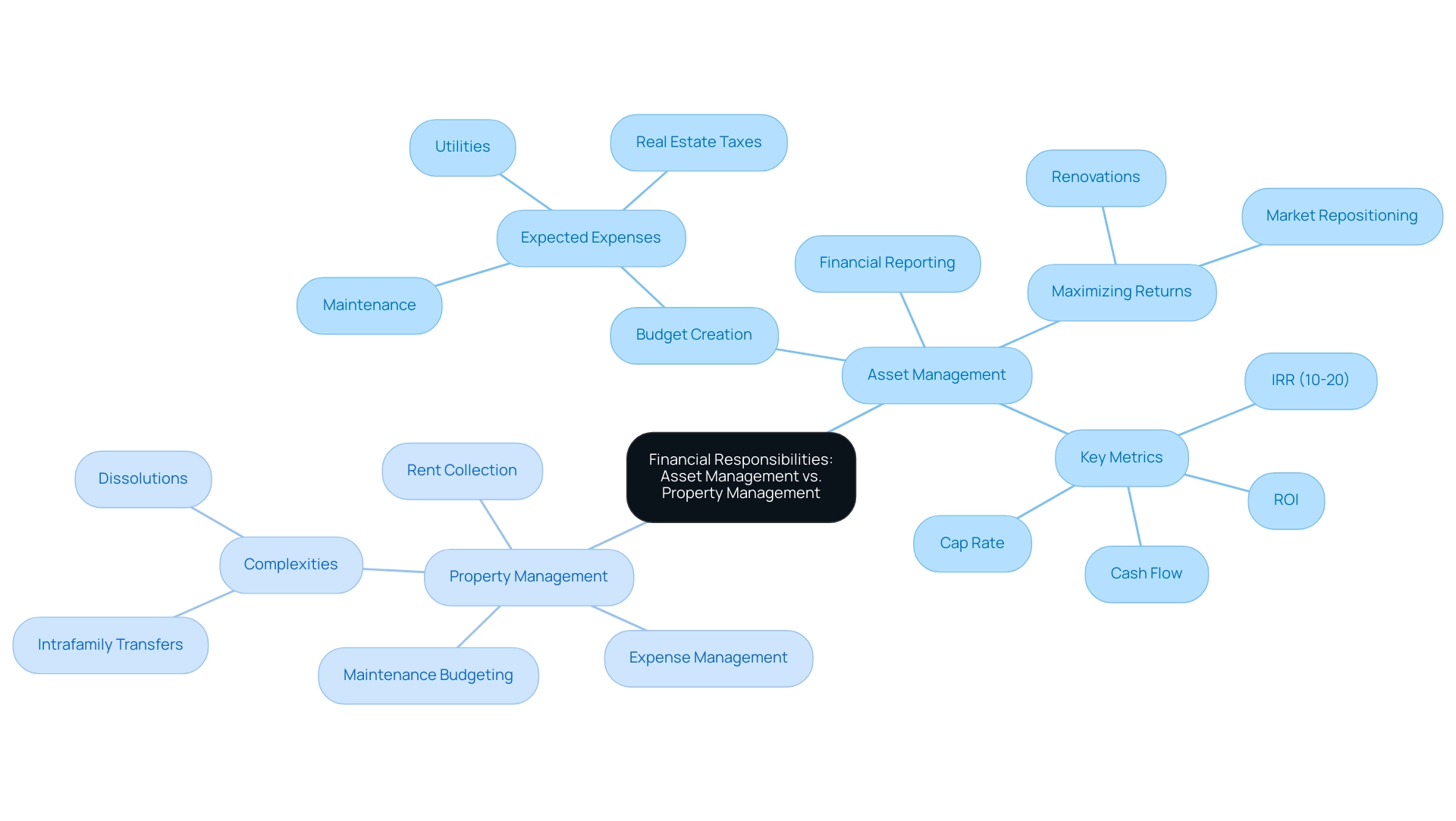 Real Estate Asset Management vs. Property Management: A Comparative ...